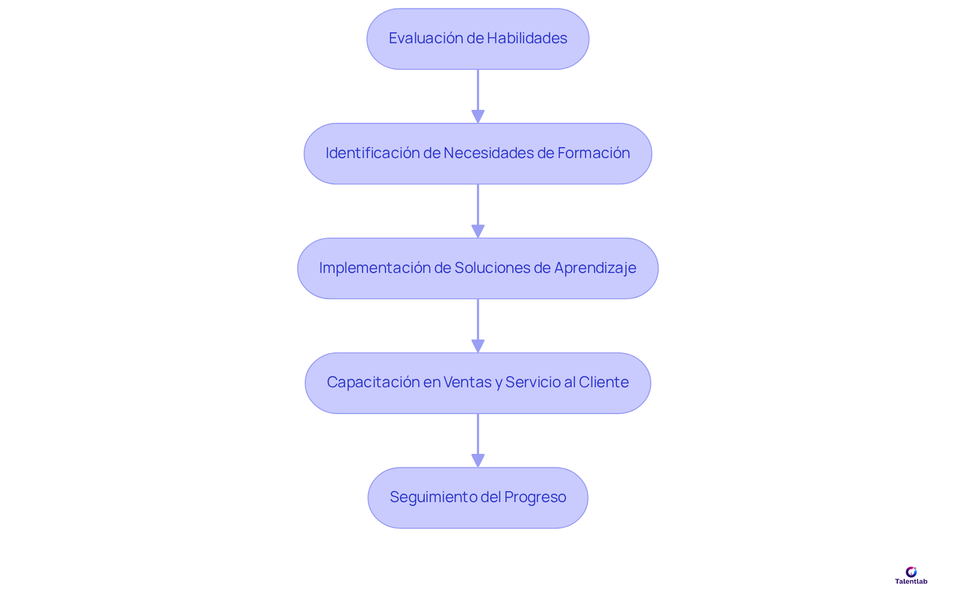 Cada cuadro representa una etapa en el proceso de adaptación. Sigue las flechas para ver cómo cada paso lleva al siguiente, desde la evaluación inicial hasta el seguimiento del progreso. Cada cuadro representa una etapa en el proceso de adaptación. Sigue las flechas para ver cómo cada paso lleva al siguiente, desde la evaluación inicial hasta el seguimiento del progreso.