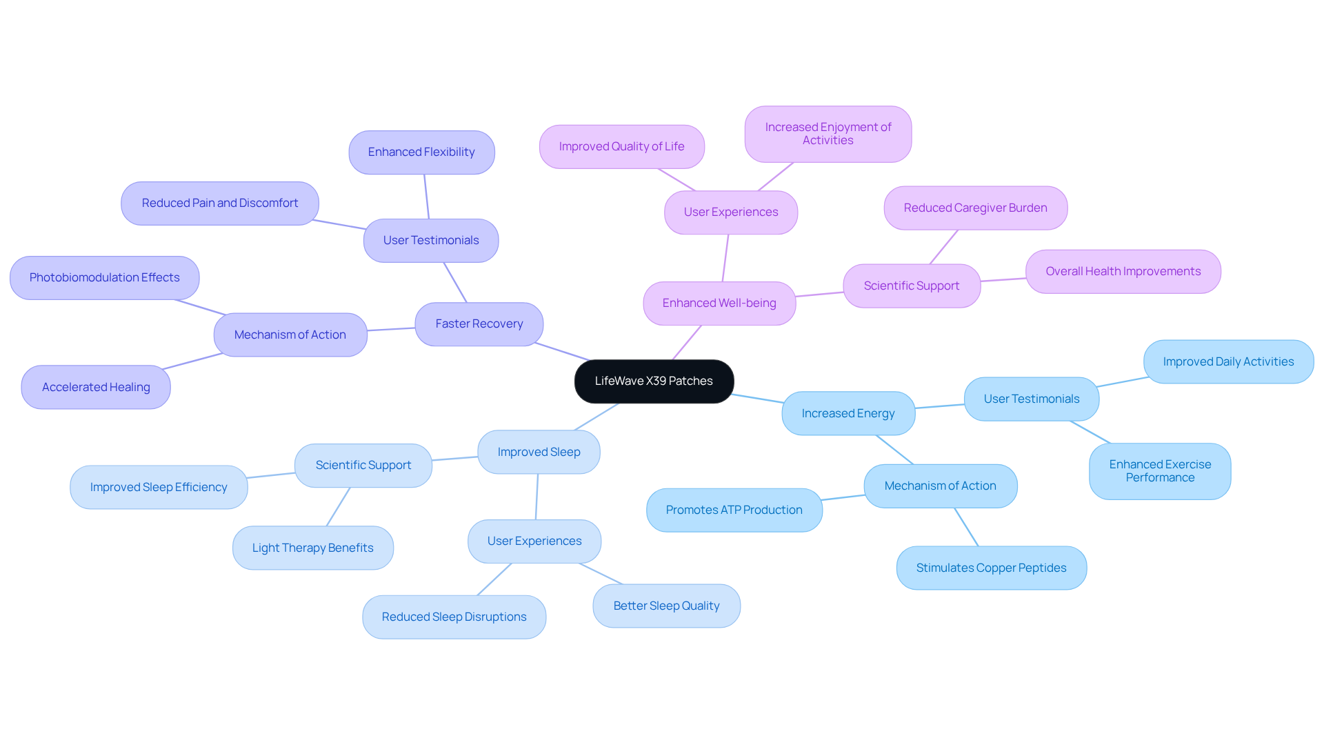 This mindmap illustrates how LifeWave X39 patches can enhance your life. Each branch represents a key benefit, and the sub-branches provide more details about how users experience these improvements. Follow the branches to see how these patches can help you feel more energized, sleep better, recover faster, and improve your overall well-being.