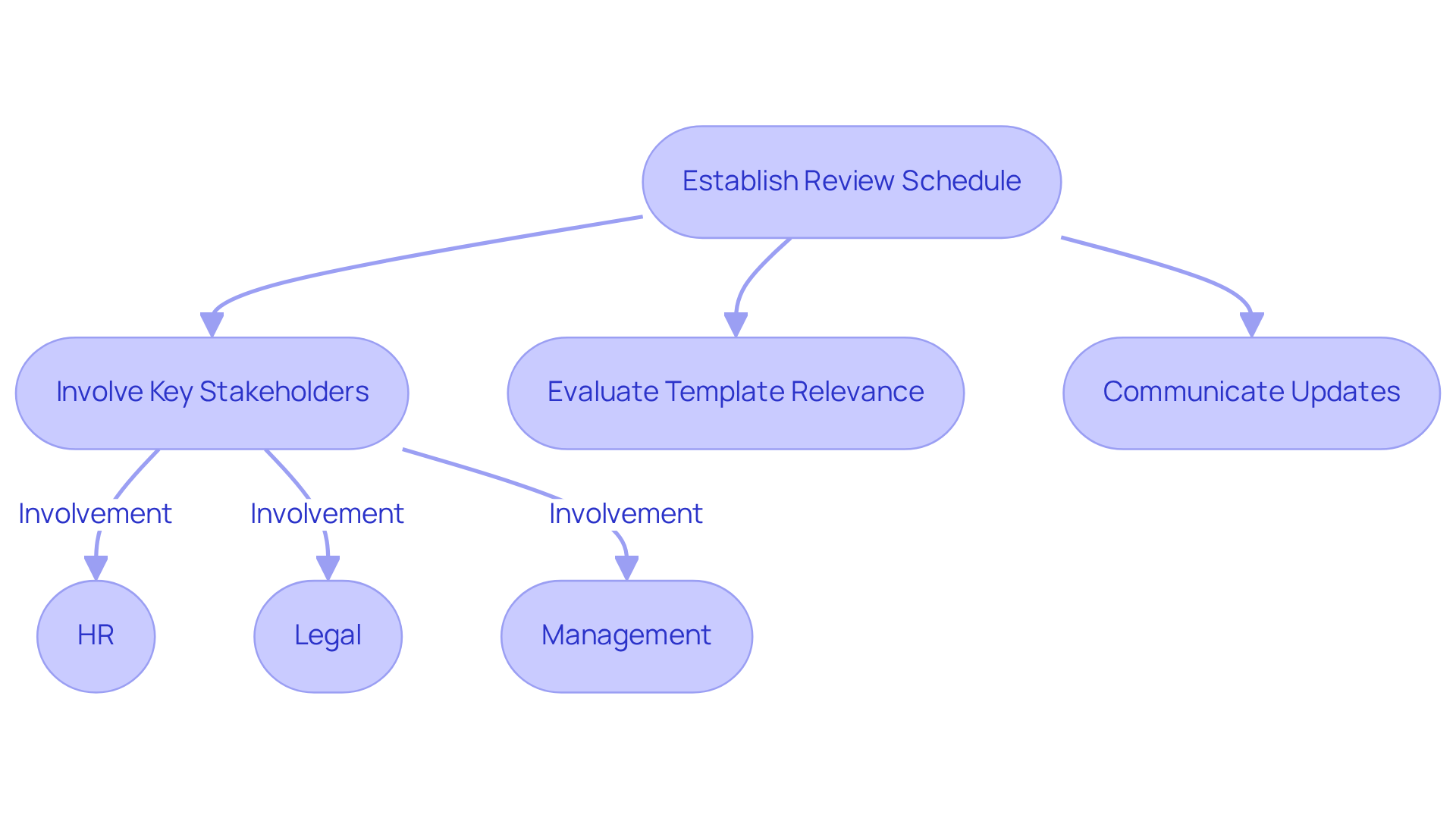 Follow the arrows to see how organizations can systematically review and update their templates. Each box represents a step in the process, and the sub-steps show who needs to be involved and what actions to take.