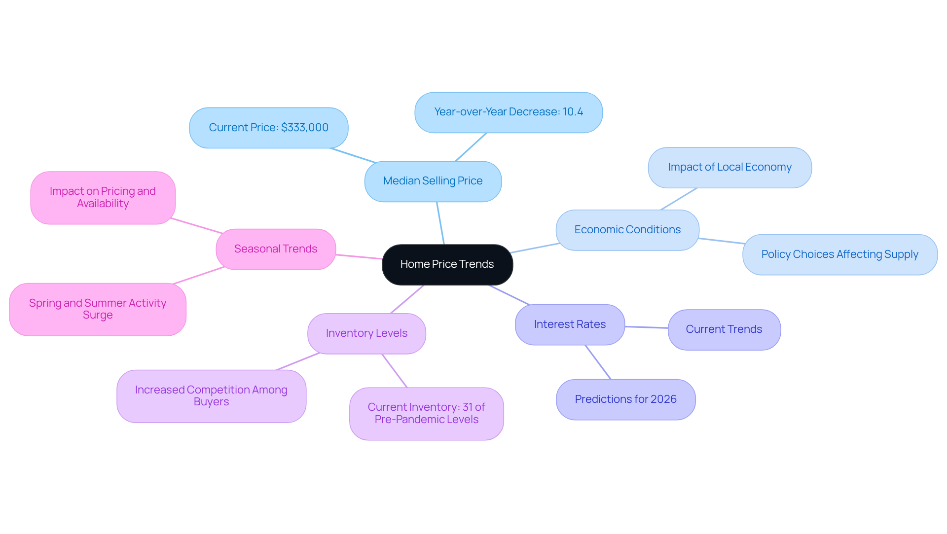 The central node represents the overall trends in home prices, while the branches show the various factors that influence these trends. Each branch can be explored to understand how it contributes to the housing market dynamics.
