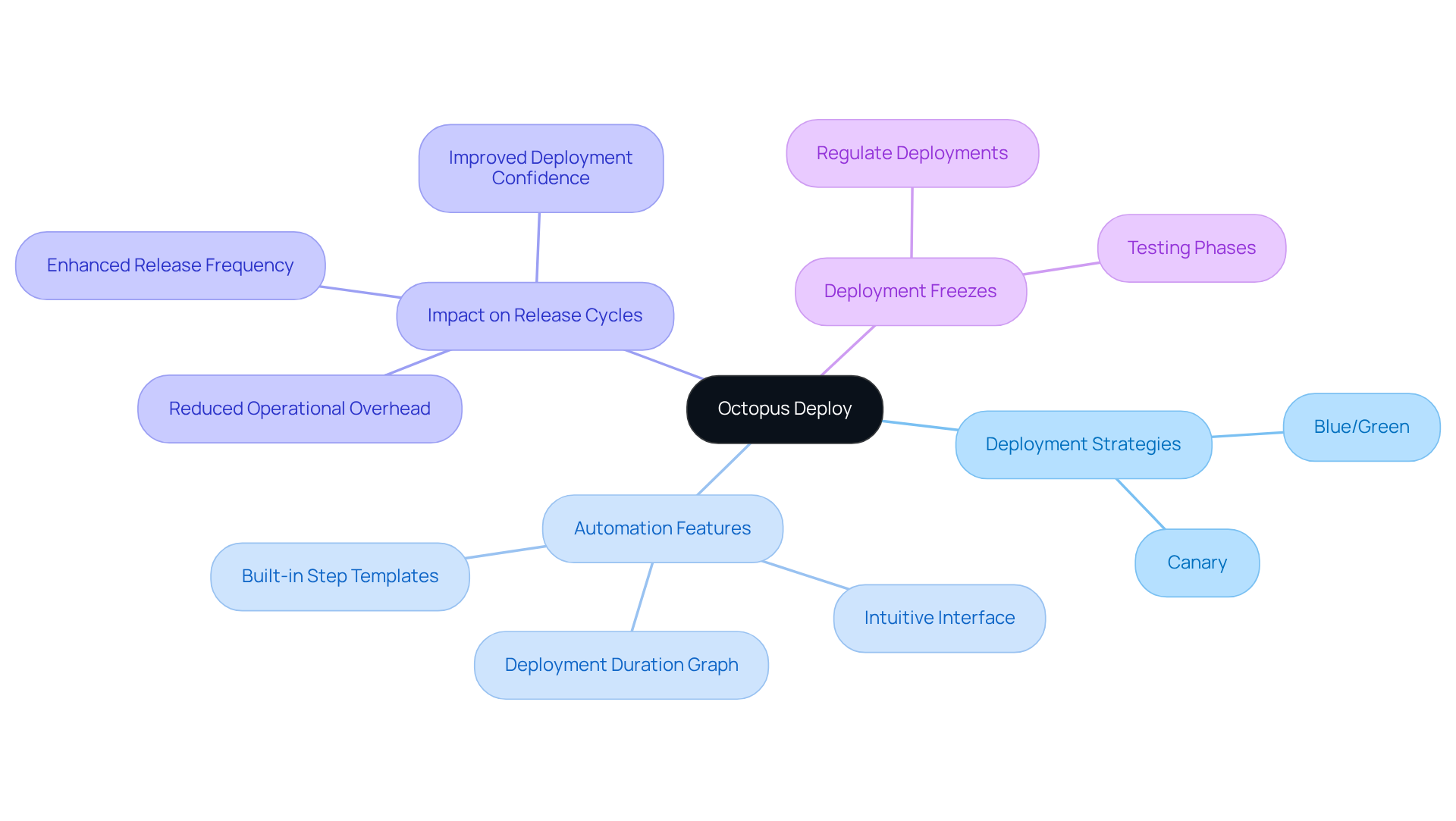 The center represents Octopus Deploy, with branches showing its key features and benefits. Each branch highlights a different aspect of the tool, making it easy to understand how it contributes to streamlined software releases.