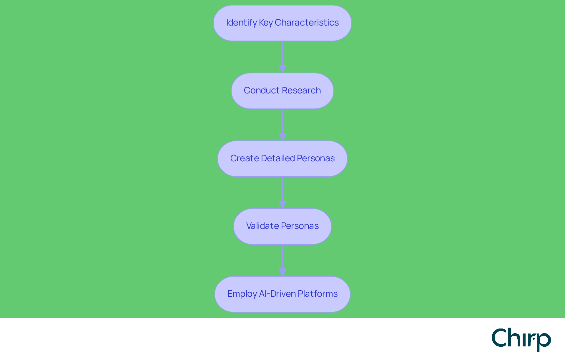 Each box represents a crucial step in understanding your customers better. Follow the arrows to see how each step builds on the previous one, guiding you toward creating effective buyer personas.