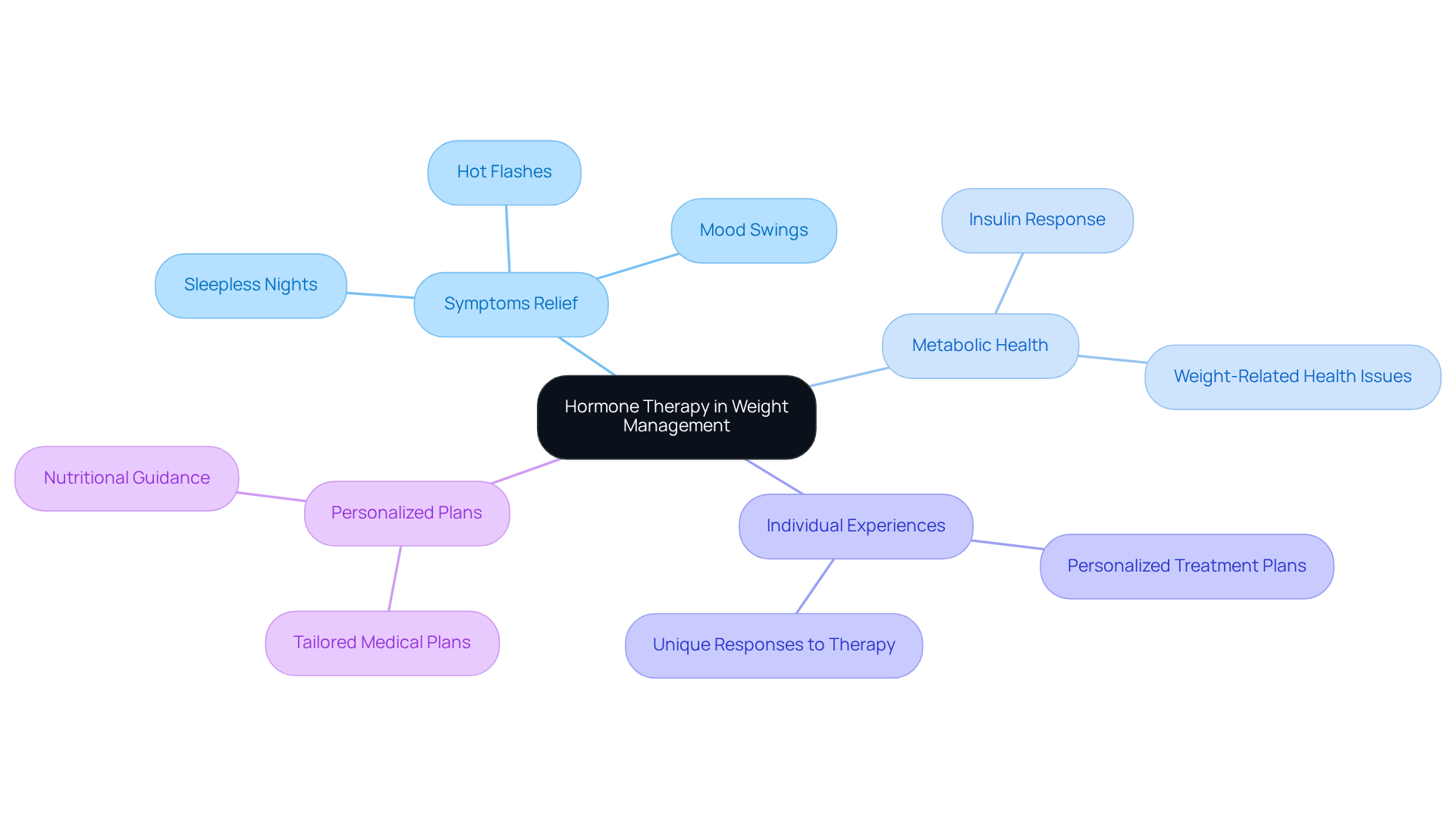 This mindmap illustrates how hormone therapy can impact various aspects of weight management during menopause. Start at the center with hormone therapy, then explore how it helps with symptoms, metabolic health, and personalized treatment options.