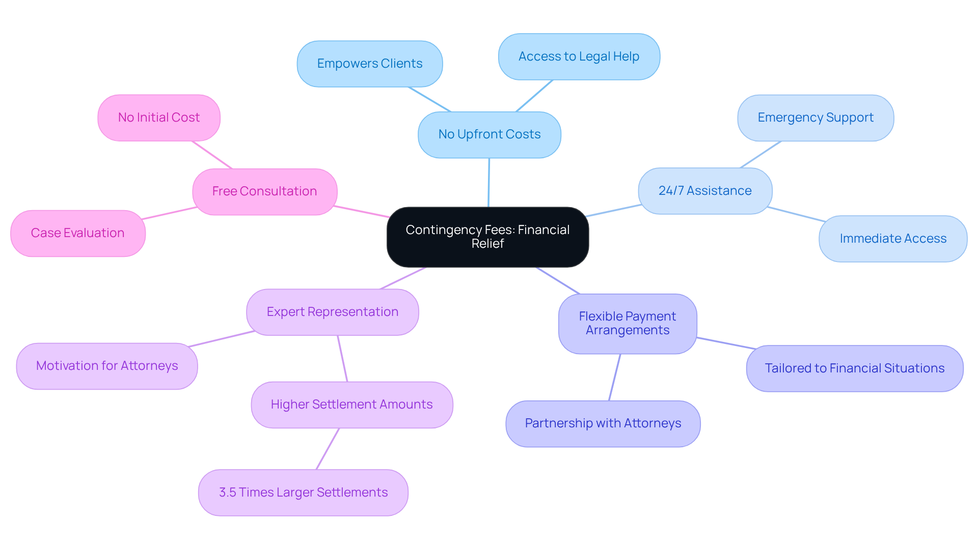 The center represents the main theme of financial relief through contingency fees. Each branch shows a benefit or service offered, with details illustrating how they support claimants during challenging times.