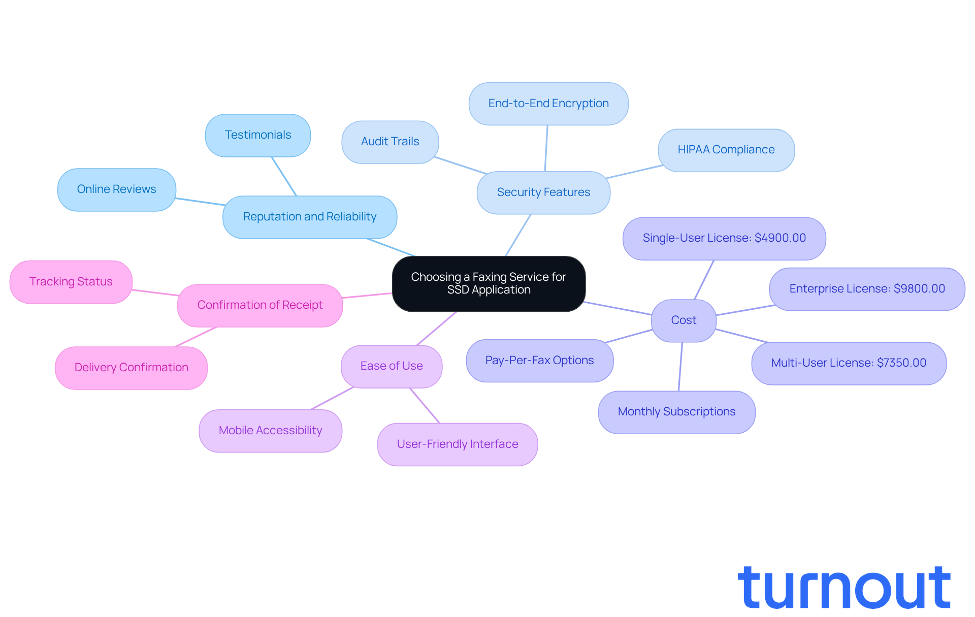 The central node represents the main topic, while each branch highlights a key factor to consider. Explore each branch to understand what to look for in a faxing service.