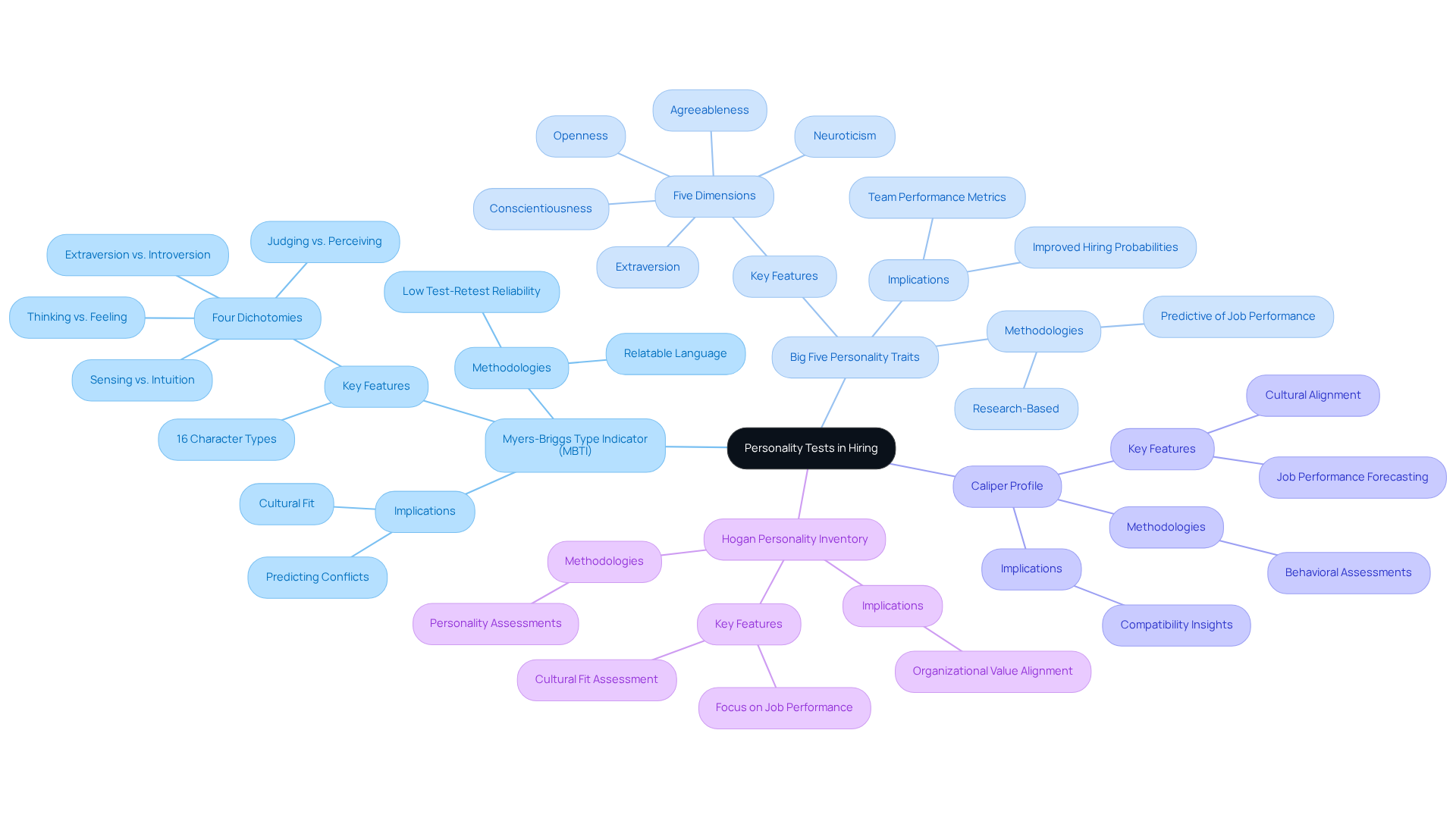 The central node represents the topic of personality tests, while each branch highlights a specific test. The sub-branches provide further details about the test’s characteristics and its relevance to hiring. The central node represents the topic of personality tests, while each branch highlights a specific test. The sub-branches provide further details about the test’s characteristics and its relevance to hiring.