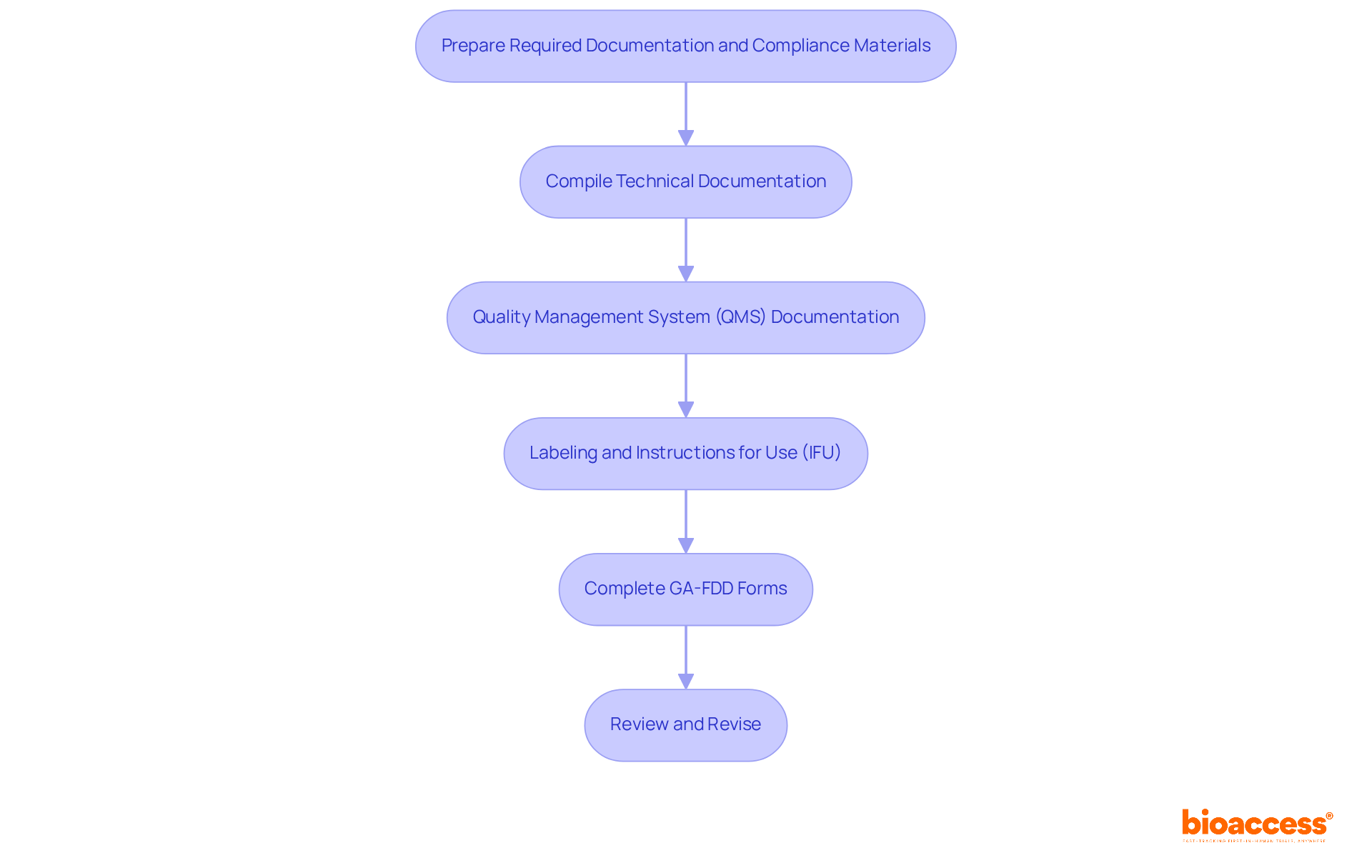This flowchart outlines the steps you need to take to prepare your medical device documentation for regulatory approval. Each box represents a key step in the process, and the arrows show you the order in which to complete them. Following these steps carefully will help ensure your application is successful.