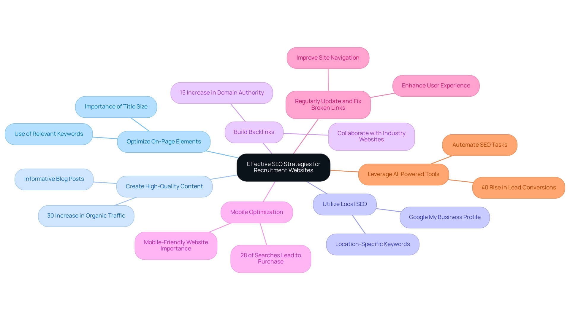 Each branch represents a distinct SEO strategy, with colors differentiating each strategy for clarity and ease of understanding.