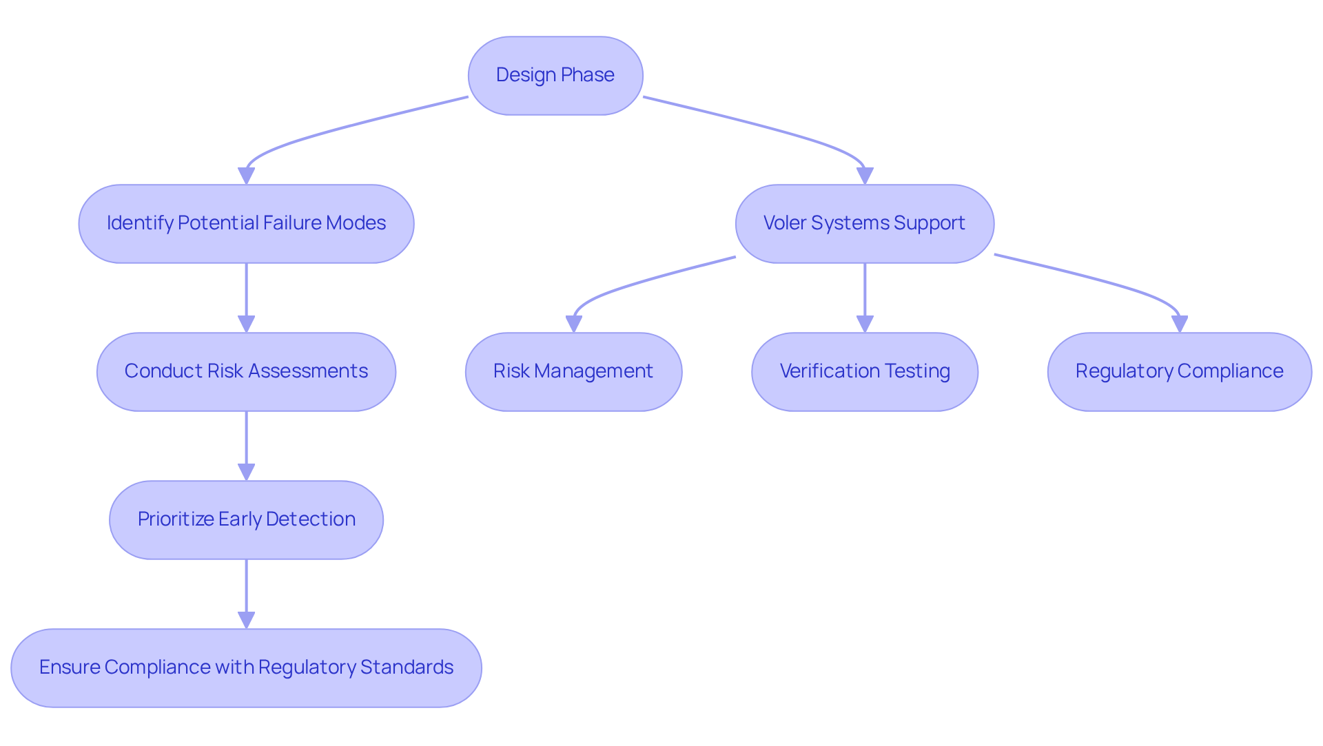 This flowchart illustrates the steps taken by Philips Healthcare to identify potential failure modes early in the design process. Each box represents a key action in the process, and the arrows show how these actions connect. The side branch highlights the support provided by Voler Systems, emphasizing collaboration in enhancing healthcare tool performance.