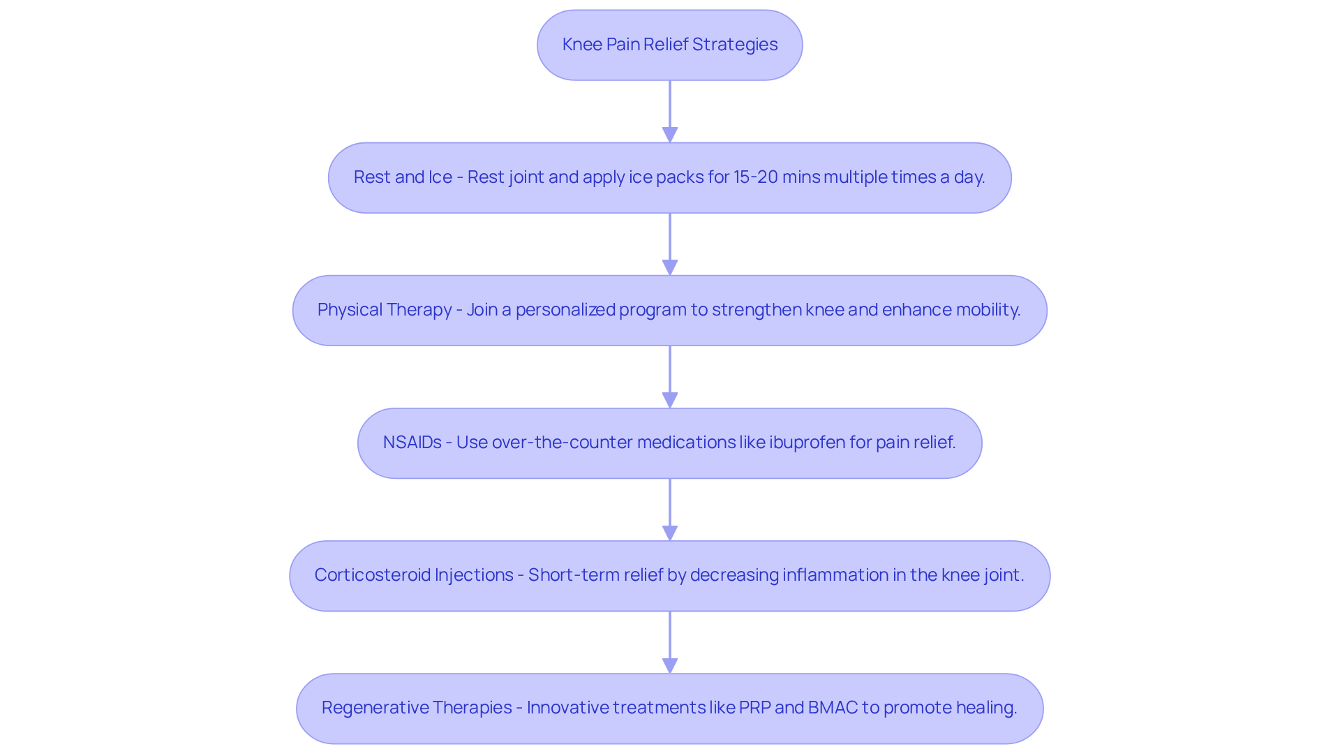 This flowchart outlines various strategies to relieve knee pain. Start at the top and follow the arrows to see the recommended steps for managing discomfort. Each box provides a brief overview of the treatment, helping you understand your options for relief. This flowchart outlines various strategies to relieve knee pain. Start at the top and follow the arrows to see the recommended steps for managing discomfort. Each box provides a brief overview of the treatment, helping you understand your options for relief.