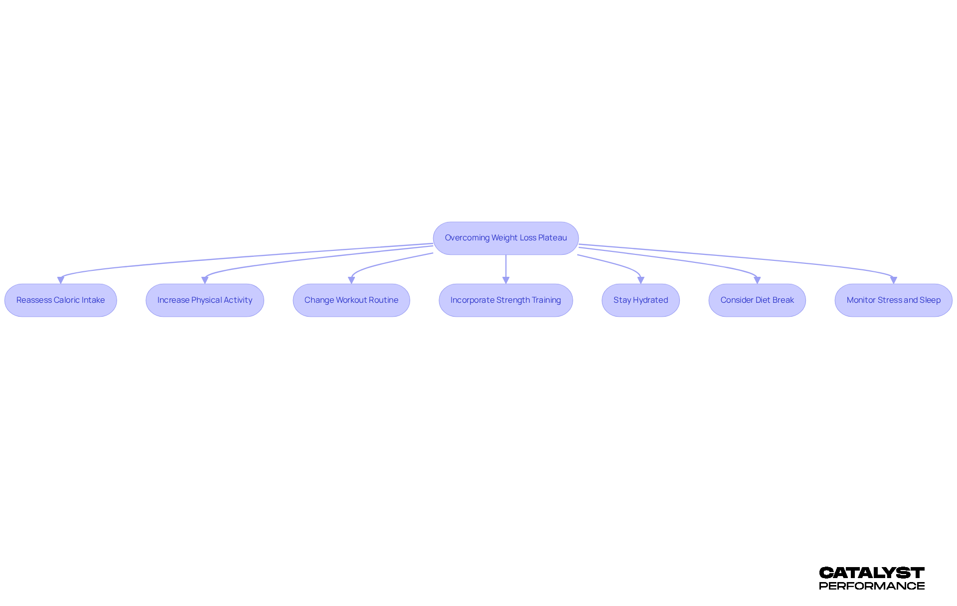Each box represents a strategy you can use to break through a weight loss plateau. Follow the arrows to see how each step can help you continue your journey toward your health and fitness goals.