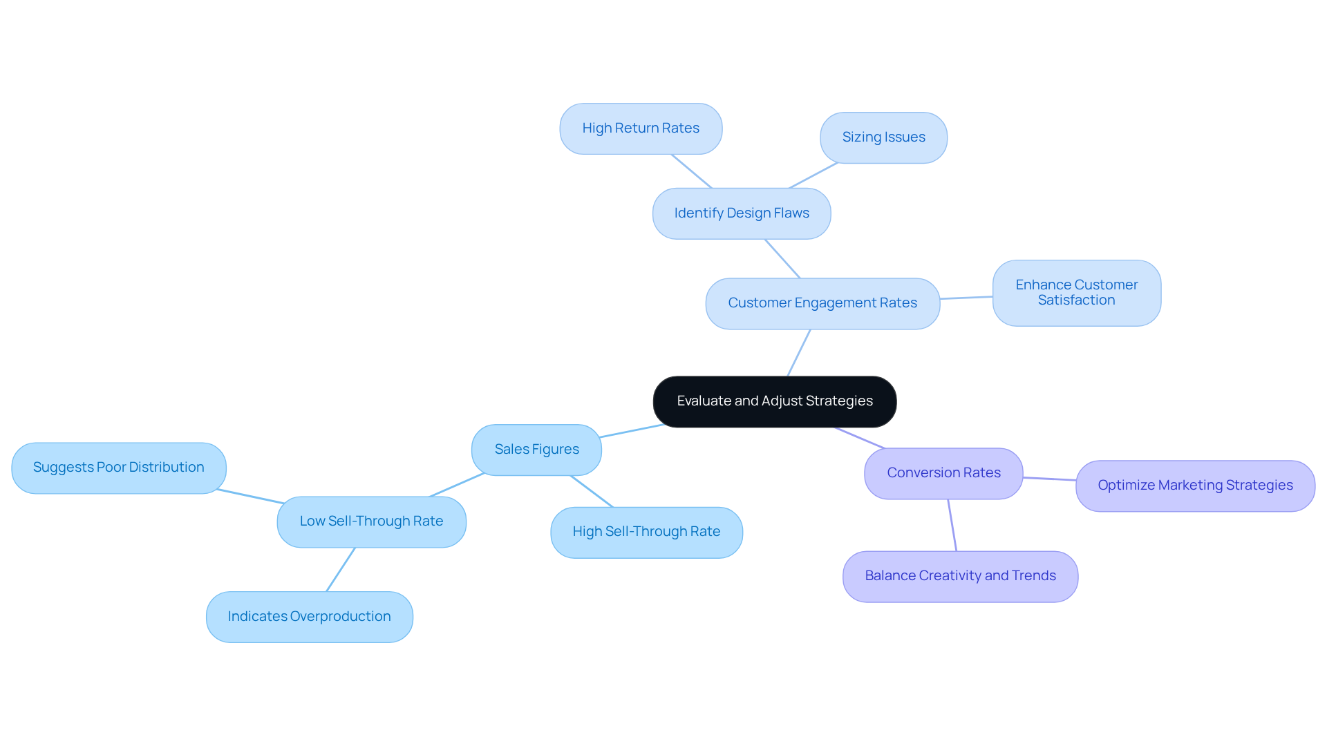 The central node represents the main goal of evaluating strategies. Each branch shows a key performance indicator, and the sub-branches explain how these metrics can inform your creative decisions. The central node represents the main goal of evaluating strategies. Each branch shows a key performance indicator, and the sub-branches explain how these metrics can inform your creative decisions.