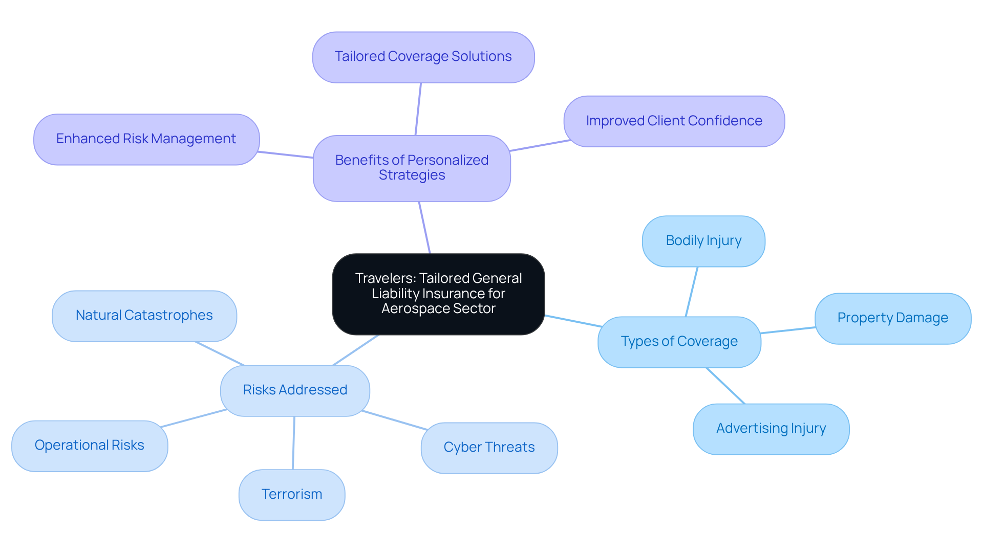 The center represents the main insurance offering, while the branches show the different types of coverage and their importance for aviation companies. Each color-coded branch helps you see how Travelers supports the aviation industry.