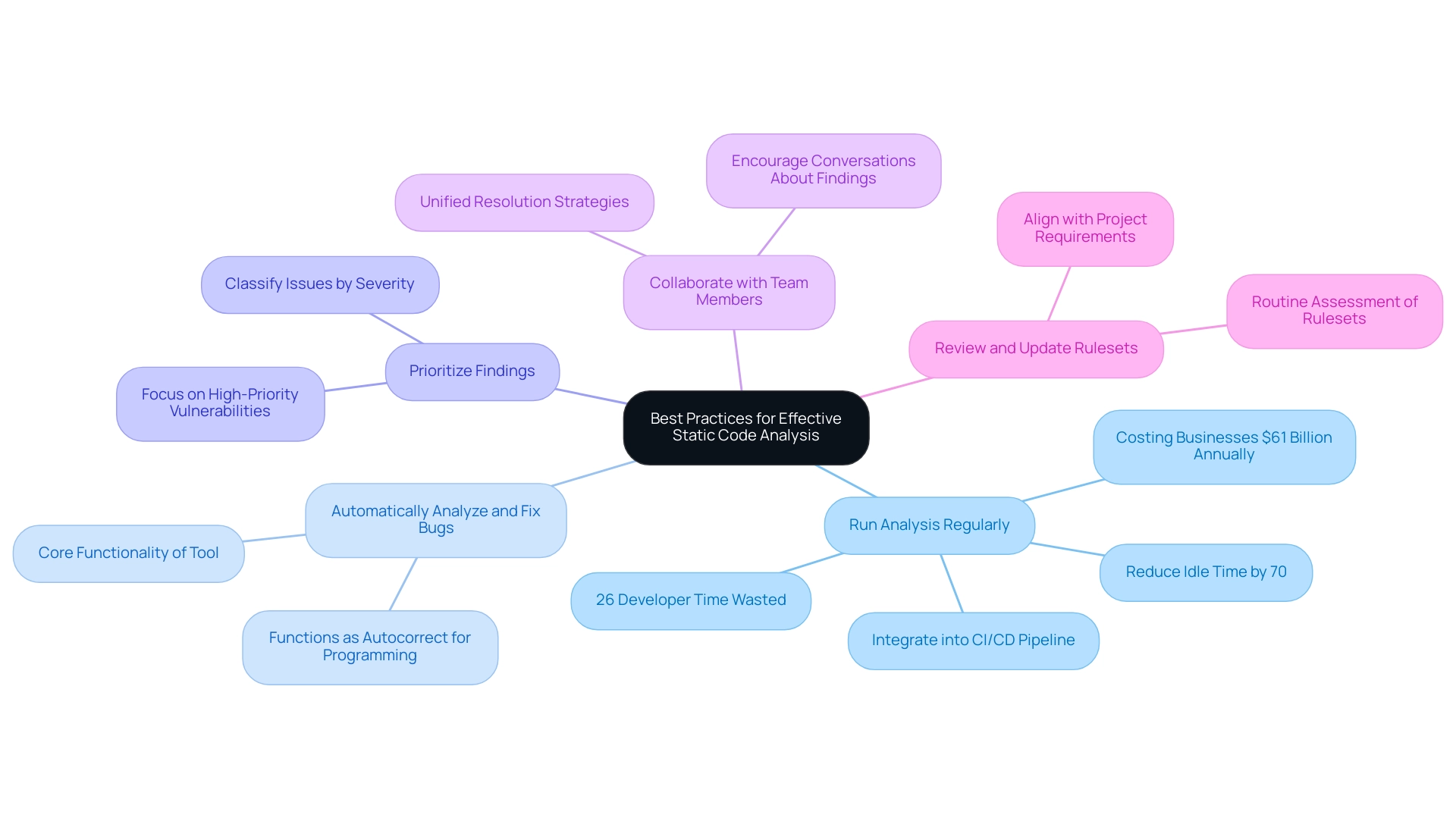 Each branch represents a best practice for static code analysis, with sub-branches detailing key points and statistics to support each practice.