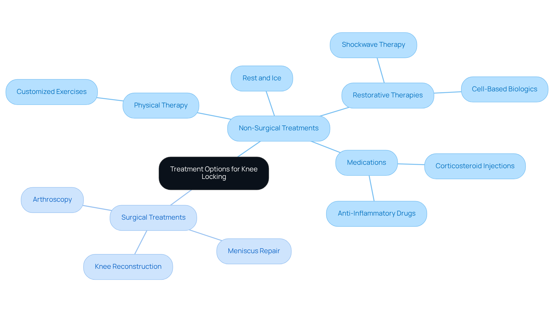 The central node represents the overall treatment options, while the branches show the different approaches available. Each color-coded branch helps you see the non-surgical and surgical options clearly, making it easier to understand your choices.