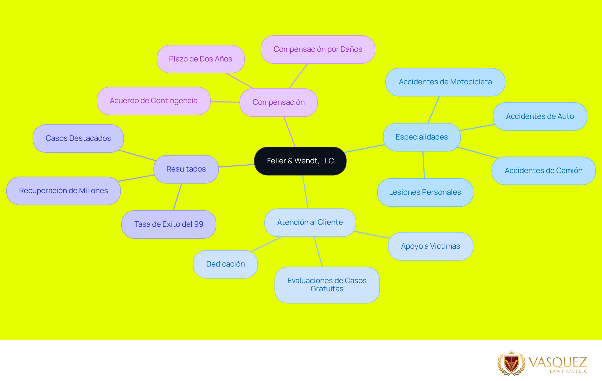 El nodo central representa el despacho de abogados, y las ramas muestran las diferentes áreas en las que se especializan y cómo apoyan a sus clientes. Cada color representa una categoría diferente para facilitar la comprensión.