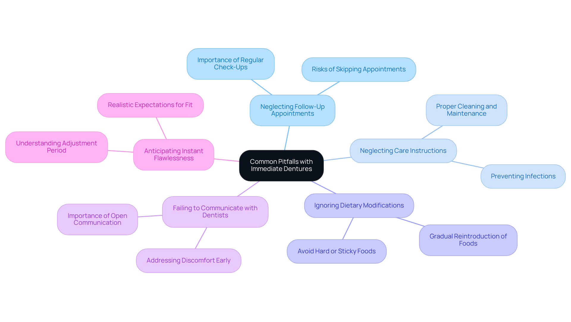 The central node represents the main topic, while the branches show specific pitfalls to avoid. Each sub-branch gives a brief explanation of why that pitfall is important to consider. Follow the branches to understand how to enhance your experience with immediate dentures.