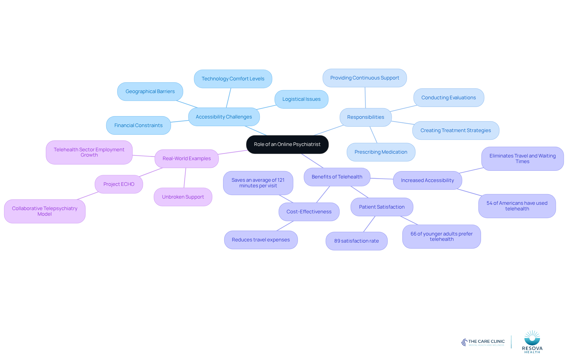 The central node represents the main topic, while the branches show different aspects of online psychiatry. Each sub-branch provides more detailed information, helping you see how everything connects. The central node represents the main topic, while the branches show different aspects of online psychiatry. Each sub-branch provides more detailed information, helping you see how everything connects.