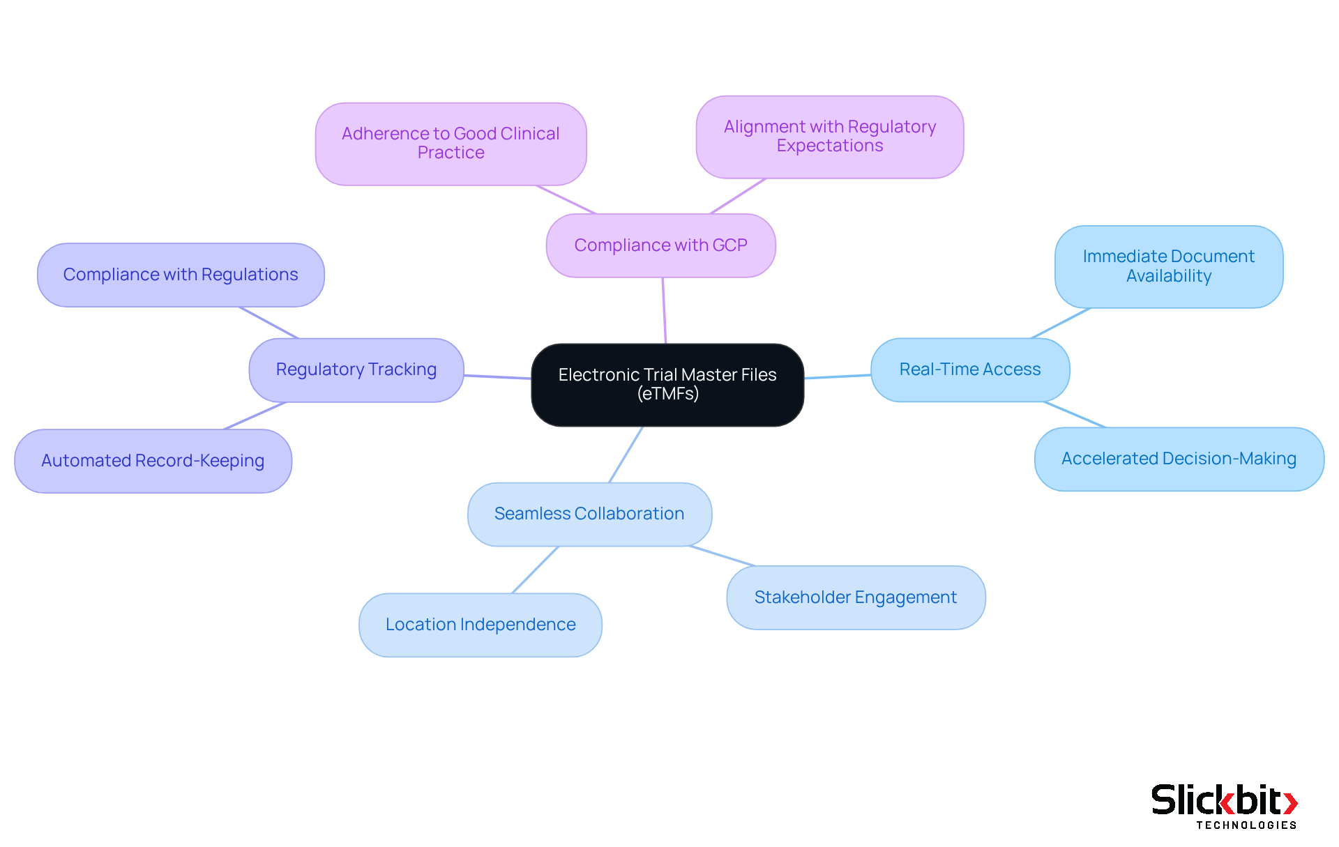 The central node represents eTMFs. Each branch illustrates a key benefit or feature, and the sub-branches provide further details on how these aspects enhance clinical trial processes.