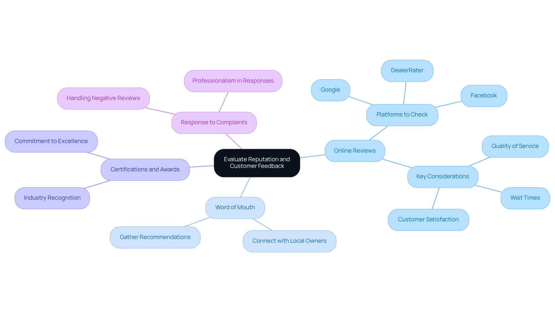 This mindmap helps you navigate the important factors to consider when choosing a Cadillac service center. Each branch represents a key area of focus, and the sub-branches provide specific actions or tips to guide your evaluation. This mindmap helps you navigate the important factors to consider when choosing a Cadillac service center. Each branch represents a key area of focus, and the sub-branches provide specific actions or tips to guide your evaluation.