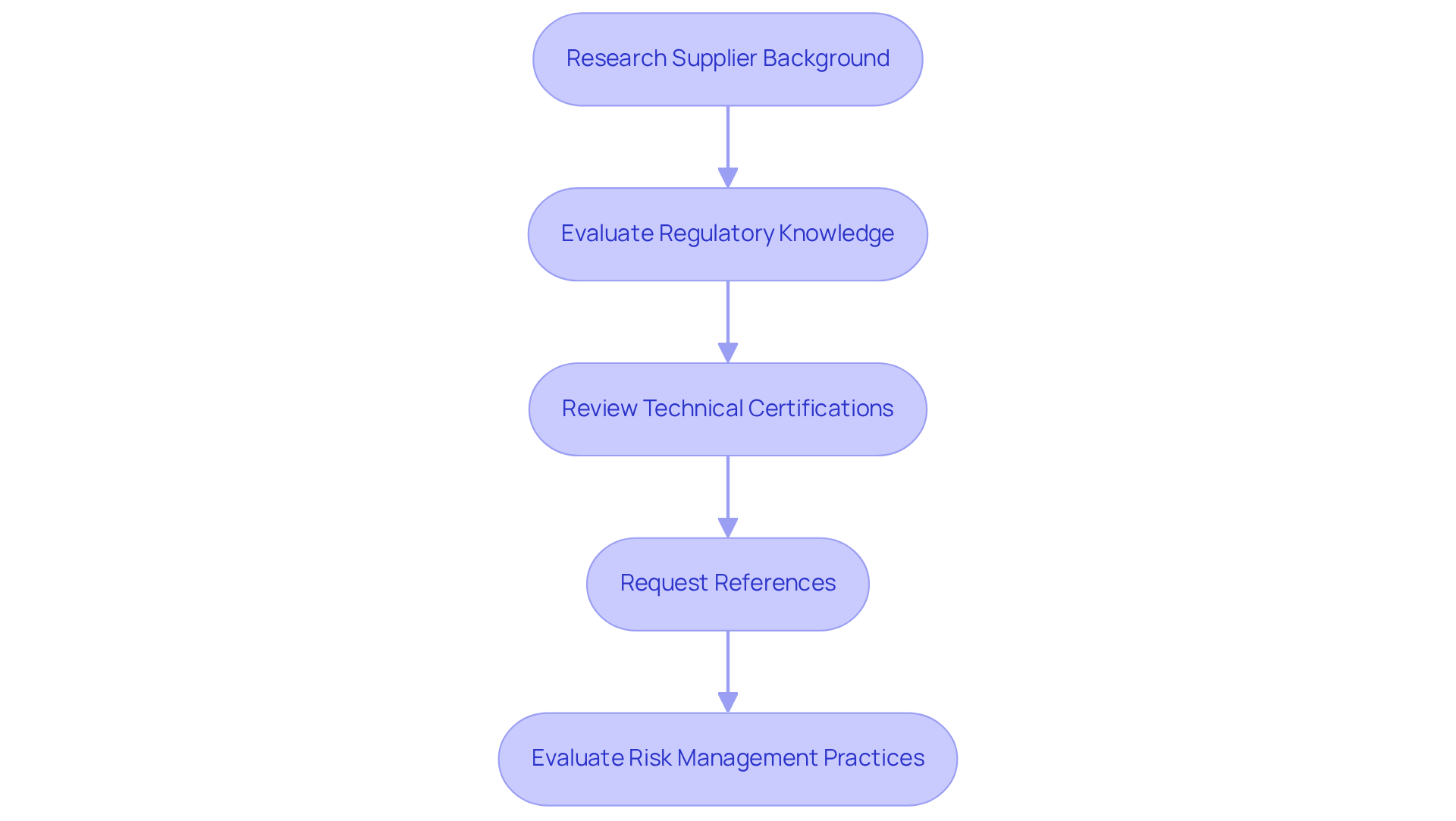 Each box represents a step in evaluating a supplier's expertise. Follow the arrows to see how to systematically assess their qualifications and compliance capabilities.