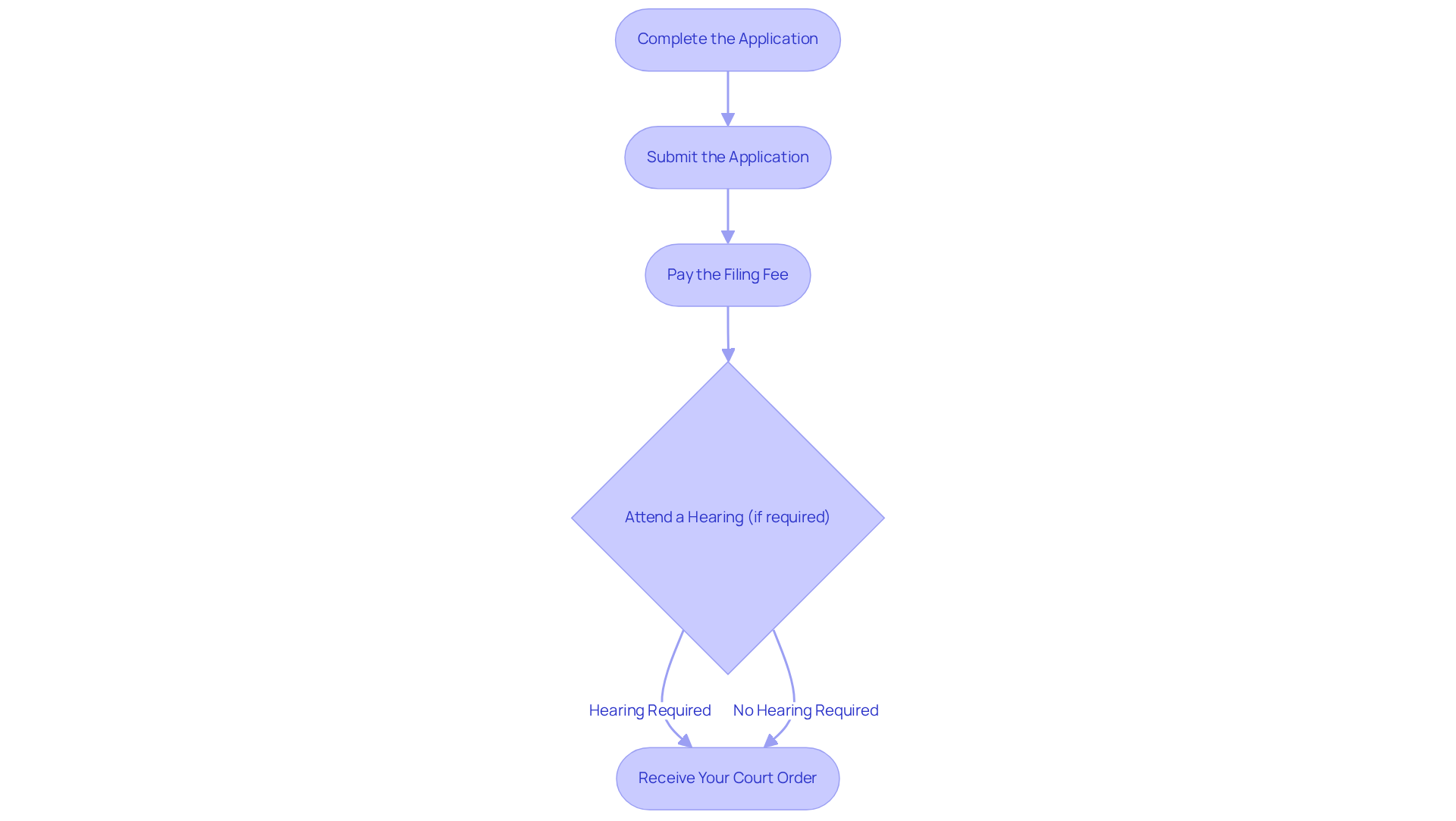 Each box represents a step in the name change process. Follow the arrows to see how to navigate from completing your application to receiving your court order.