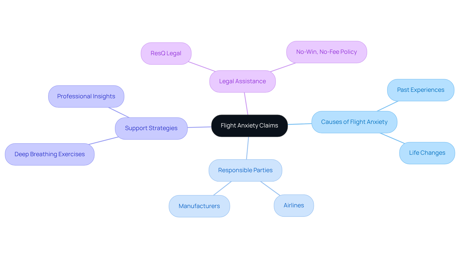This mindmap helps you navigate the complexities of flight anxiety claims. Start at the center with the main topic, then follow the branches to explore causes, responsible parties, support strategies, and legal assistance options. Each branch provides a deeper understanding of how these elements connect and contribute to managing flight anxiety.