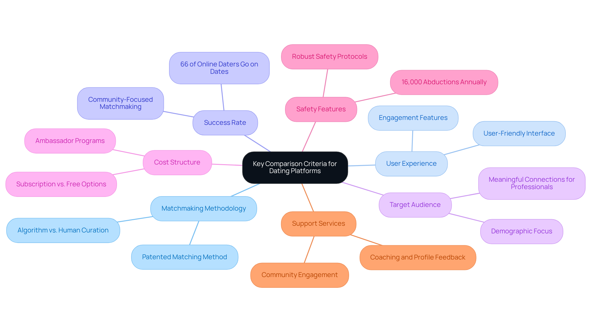 The central node represents the main topic, while each branch shows a specific criterion for evaluating dating platforms. Sub-branches provide additional insights or examples related to each criterion, helping you understand what to consider when choosing a dating service.