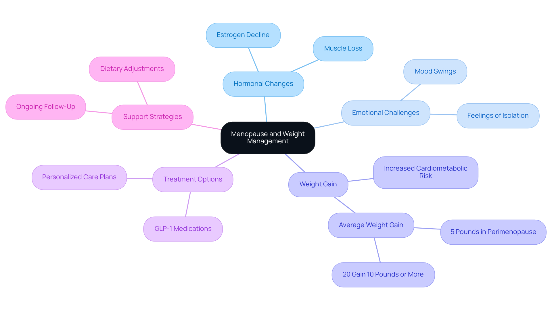 This mindmap illustrates the various aspects of menopause and how they relate to weight management. Start at the center with menopause, then explore the branches to see how hormonal changes, emotional challenges, and treatment options connect. Each color represents a different theme, helping you navigate through the complexities of this life stage.