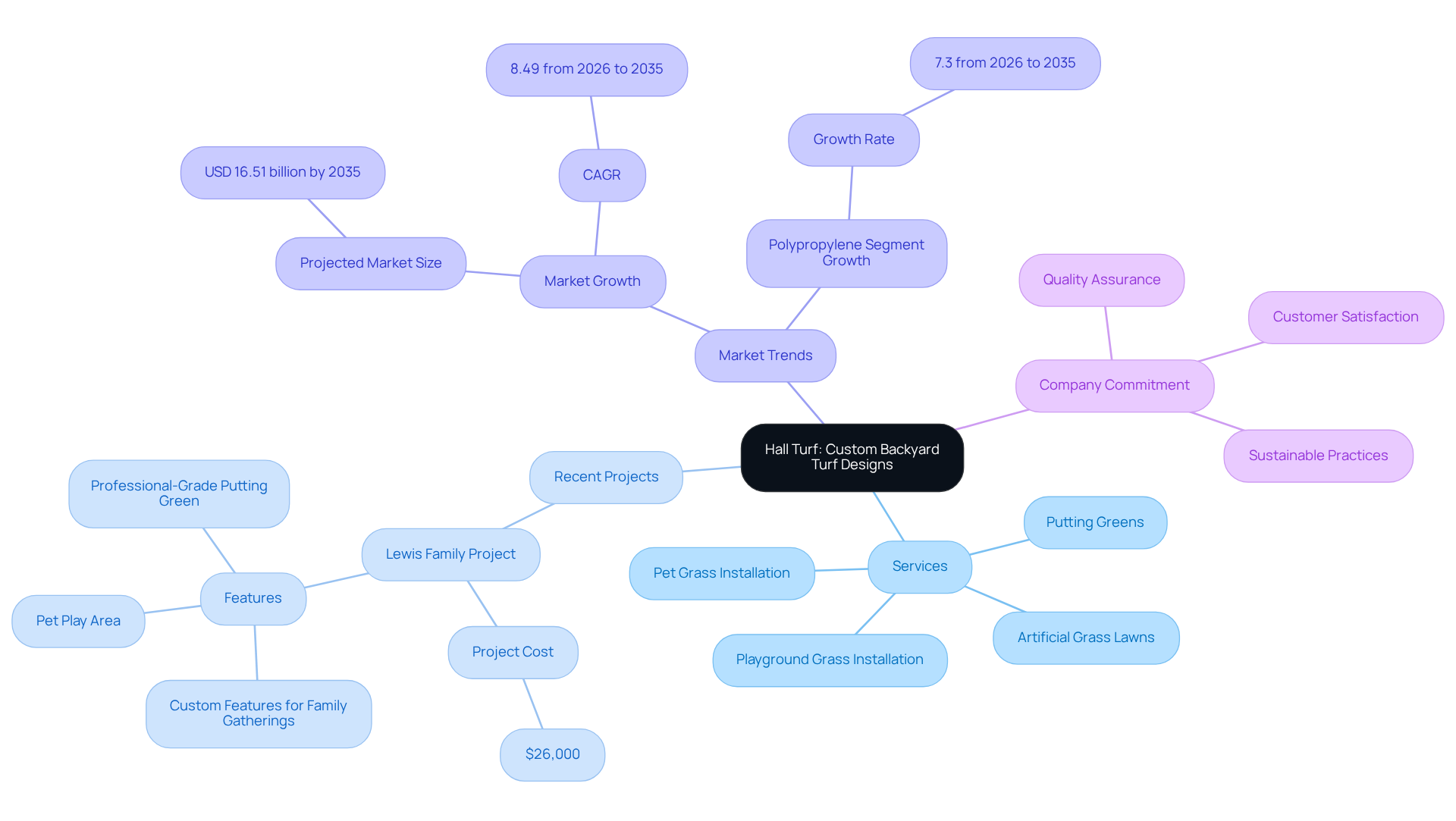 This mindmap shows the various aspects of Hall Turf's offerings. Start at the center with the main focus on custom turf designs, then explore the branches to see their services, recent projects, market trends, and what makes them stand out in the industry.