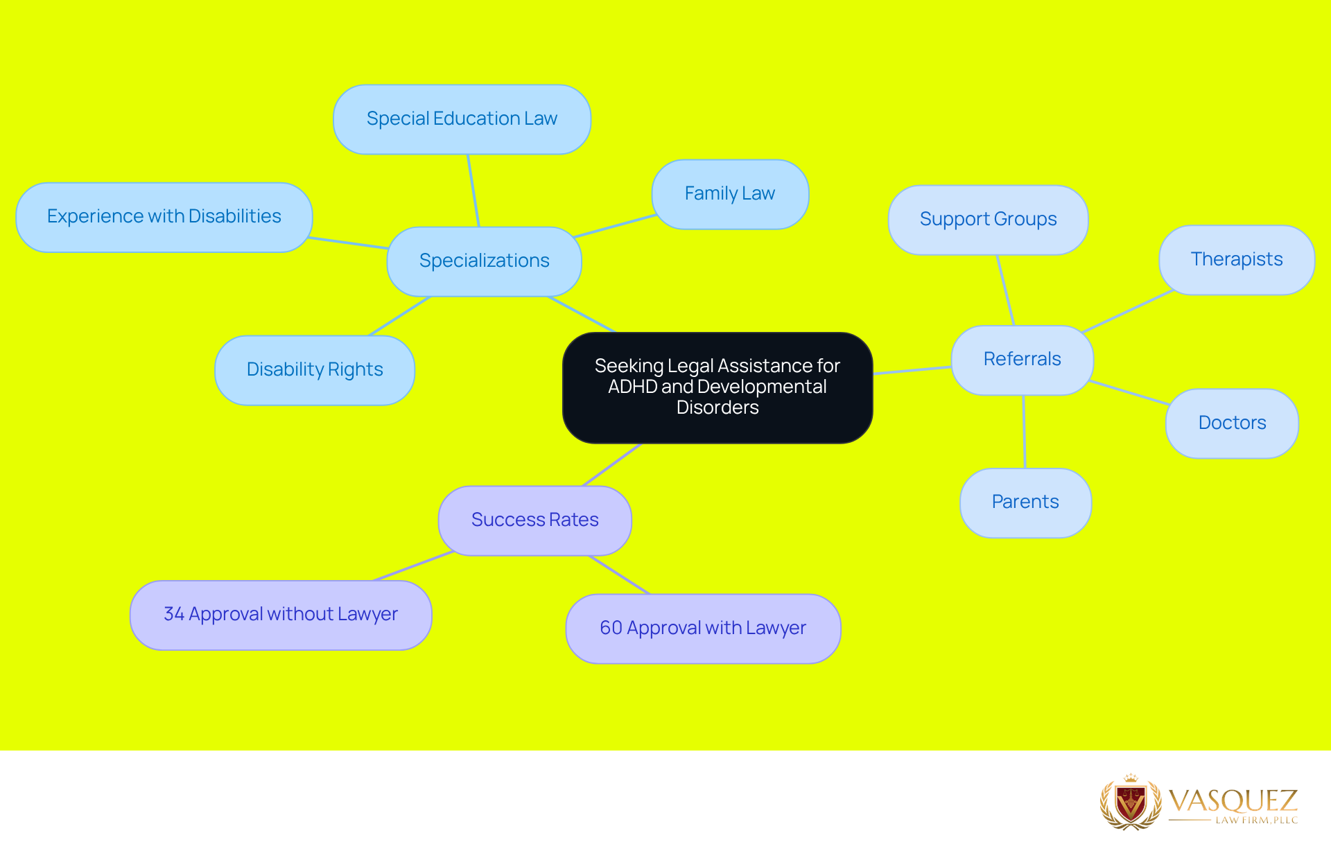 This mindmap helps you navigate the process of finding legal help for ADHD and developmental disorders. Start at the center with the main topic, then follow the branches to explore specializations, where to get referrals, and important statistics about success rates. Each branch represents a key area to consider when seeking legal assistance. This mindmap helps you navigate the process of finding legal help for ADHD and developmental disorders. Start at the center with the main topic, then follow the branches to explore specializations, where to get referrals, and important statistics about success rates. Each branch represents a key area to consider when seeking legal assistance.