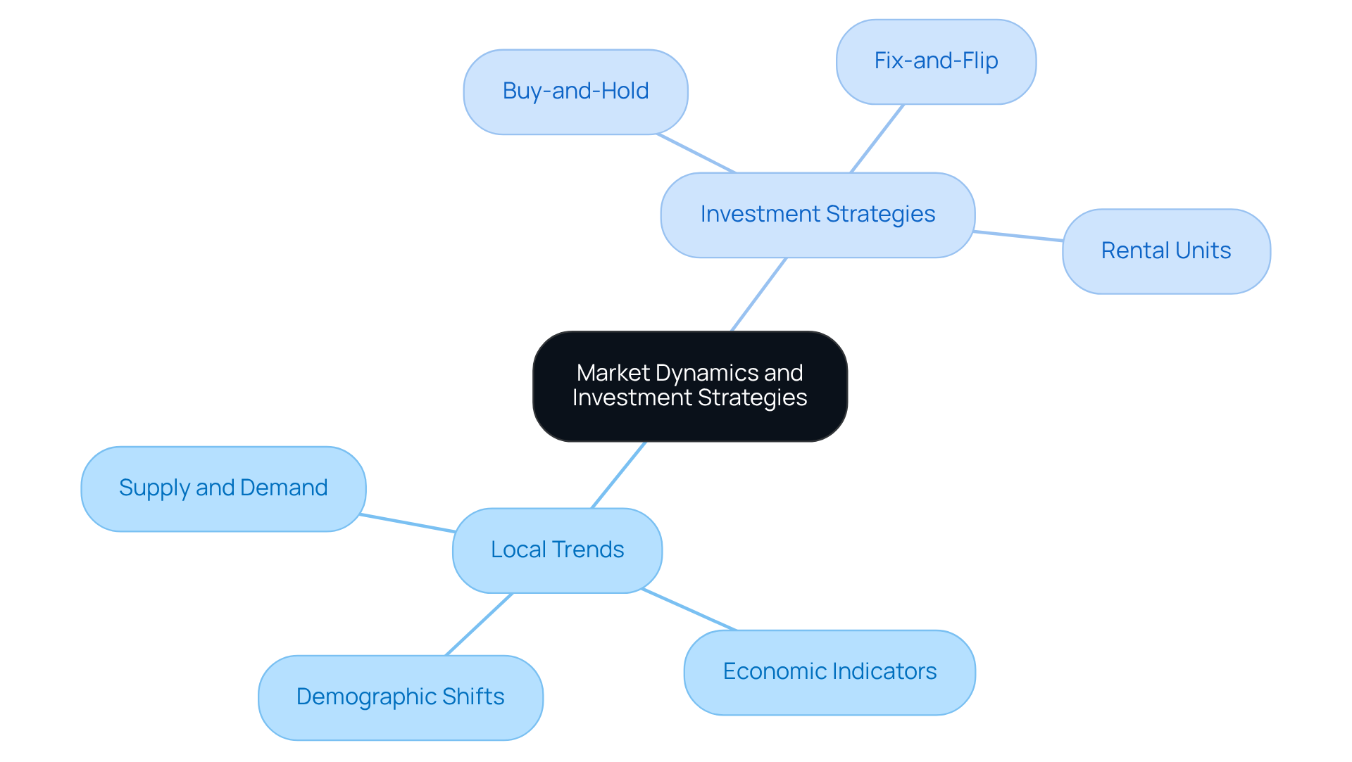 This mindmap starts with the main idea in the center and branches out to show important trends and strategies in real estate investing. Each branch represents a key factor or strategy, helping you understand how they connect and influence investment decisions.