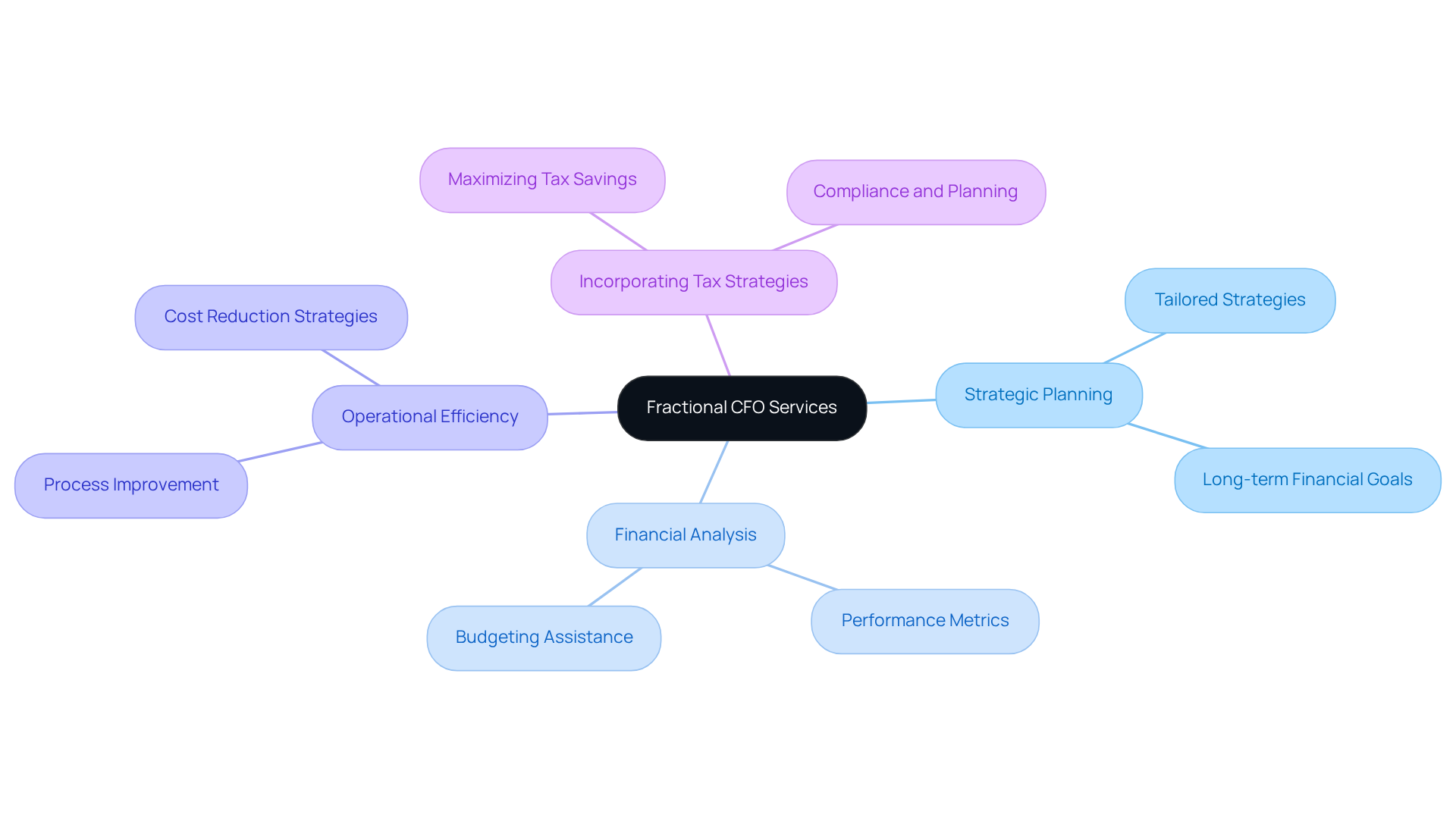 The center shows the main idea of fractional CFO services, while the branches illustrate the specific areas where these services provide support. Each color-coded branch helps you see how these areas connect to the overall concept.