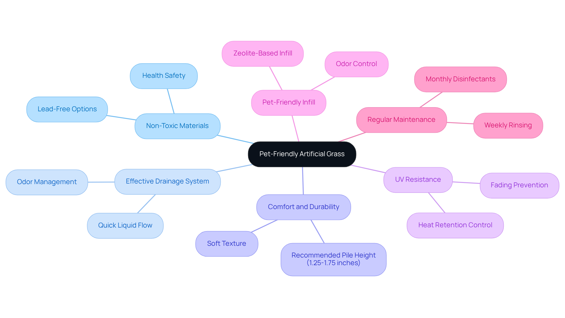 The center represents the main topic, while the branches show important factors to consider. Each branch leads to specific details that help pet owners make informed choices about artificial grass. The center represents the main topic, while the branches show important factors to consider. Each branch leads to specific details that help pet owners make informed choices about artificial grass.