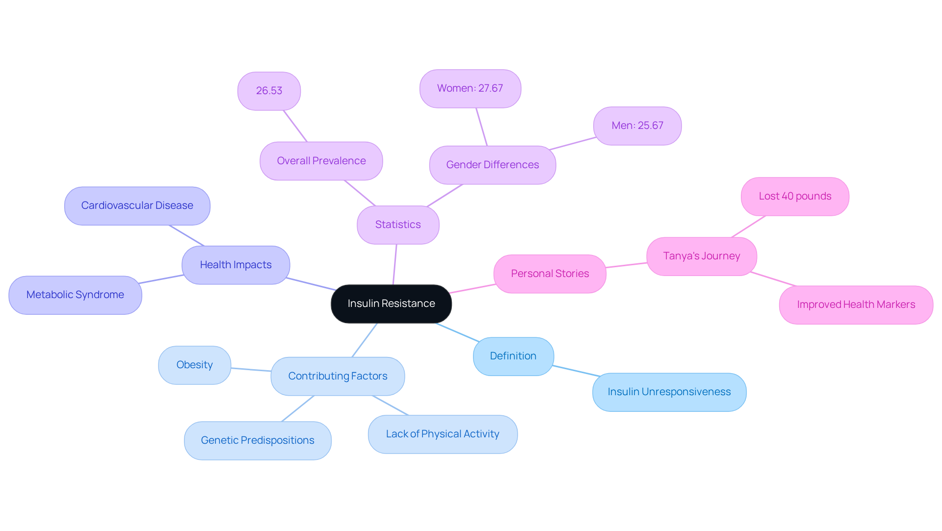 The central node represents insulin resistance, with branches showing its definition, contributing factors, health impacts, relevant statistics, and real-life stories. Each branch helps you see how these elements connect and contribute to the overall understanding of the condition.
