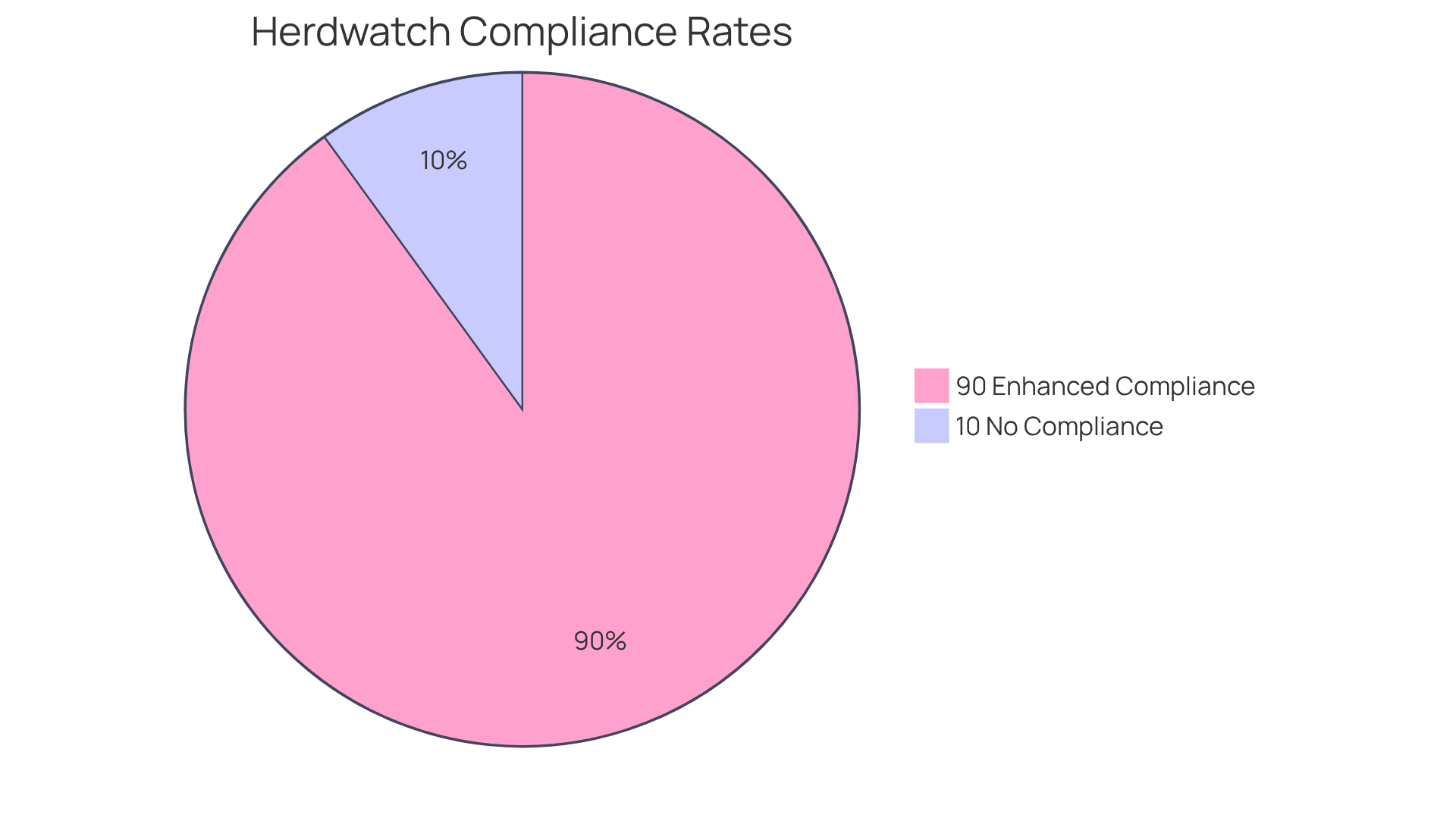 This chart shows how many Herdwatch users reported better compliance. The green slice represents those who benefited, while the gray part shows the small percentage who did not.