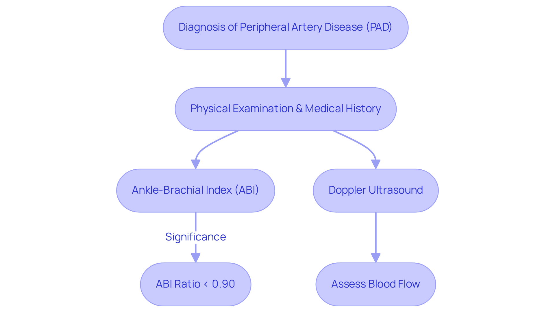 This flowchart guides you through the steps of diagnosing PAD. Start with a physical exam, then see how the ABI and Doppler ultrasound tests help in identifying the condition. Each step is crucial for early detection and effective management.