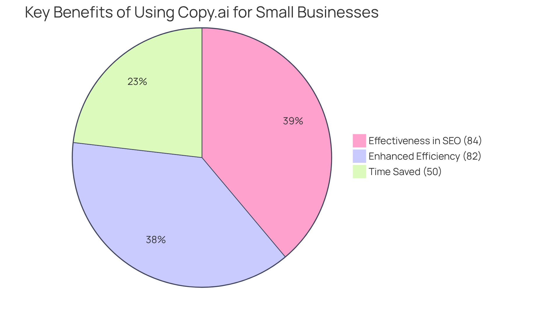 Each slice shows a different benefit of using Copy.ai — the larger the slice, the more impactful that benefit is for small businesses.