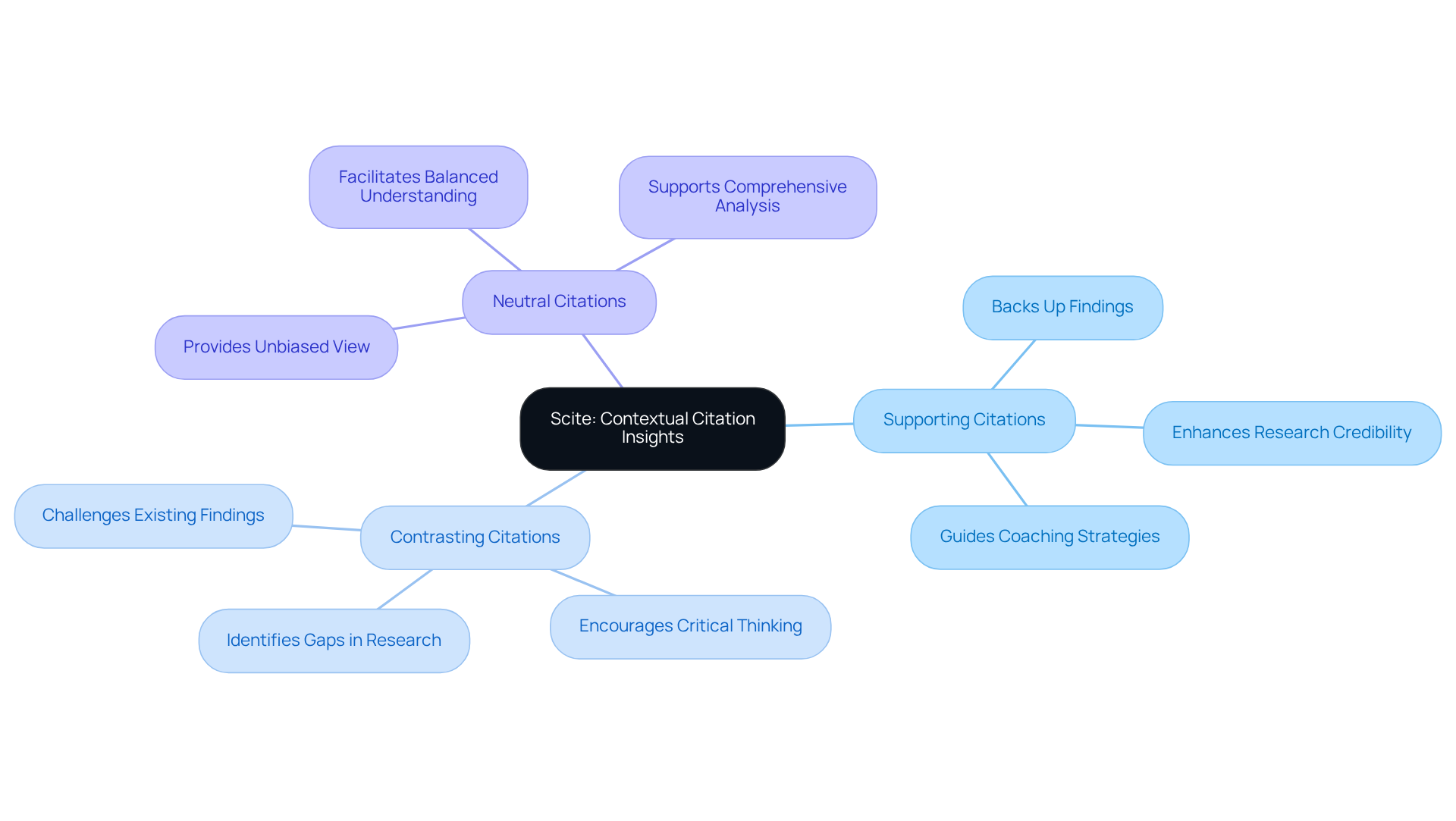 The central node represents Scite, while the branches show how each citation category contributes to understanding research credibility. Supporting citations back up findings, contrasting citations challenge them, and neutral citations provide an unbiased view.