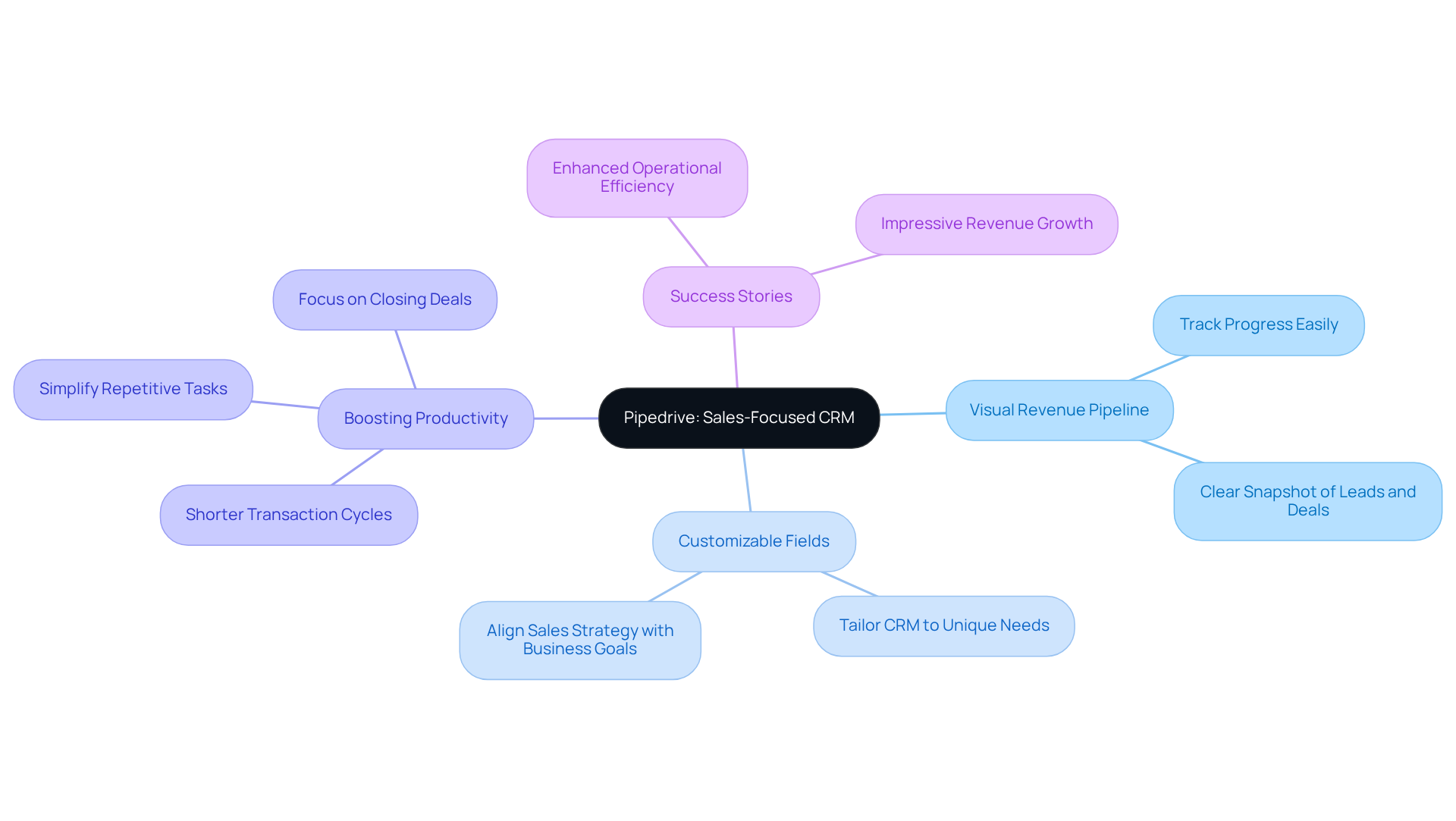 The central node represents Pipedrive, while the branches show its key features and benefits. Each branch highlights how Pipedrive helps small businesses improve their sales processes and achieve better revenue outcomes.
