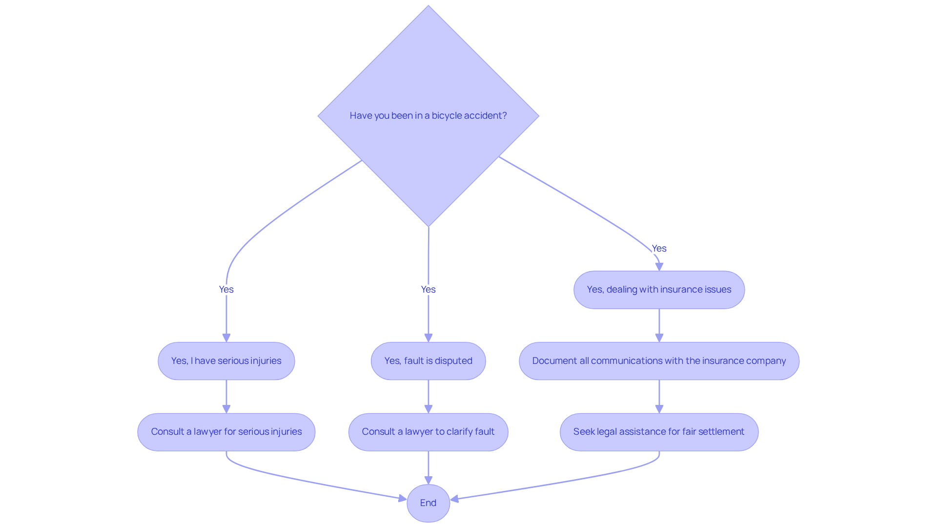 This flowchart helps you navigate the decision-making process after a bicycle accident. Start at the top and follow the paths based on your situation. Each box guides you to the next step, helping you understand when to seek legal assistance.