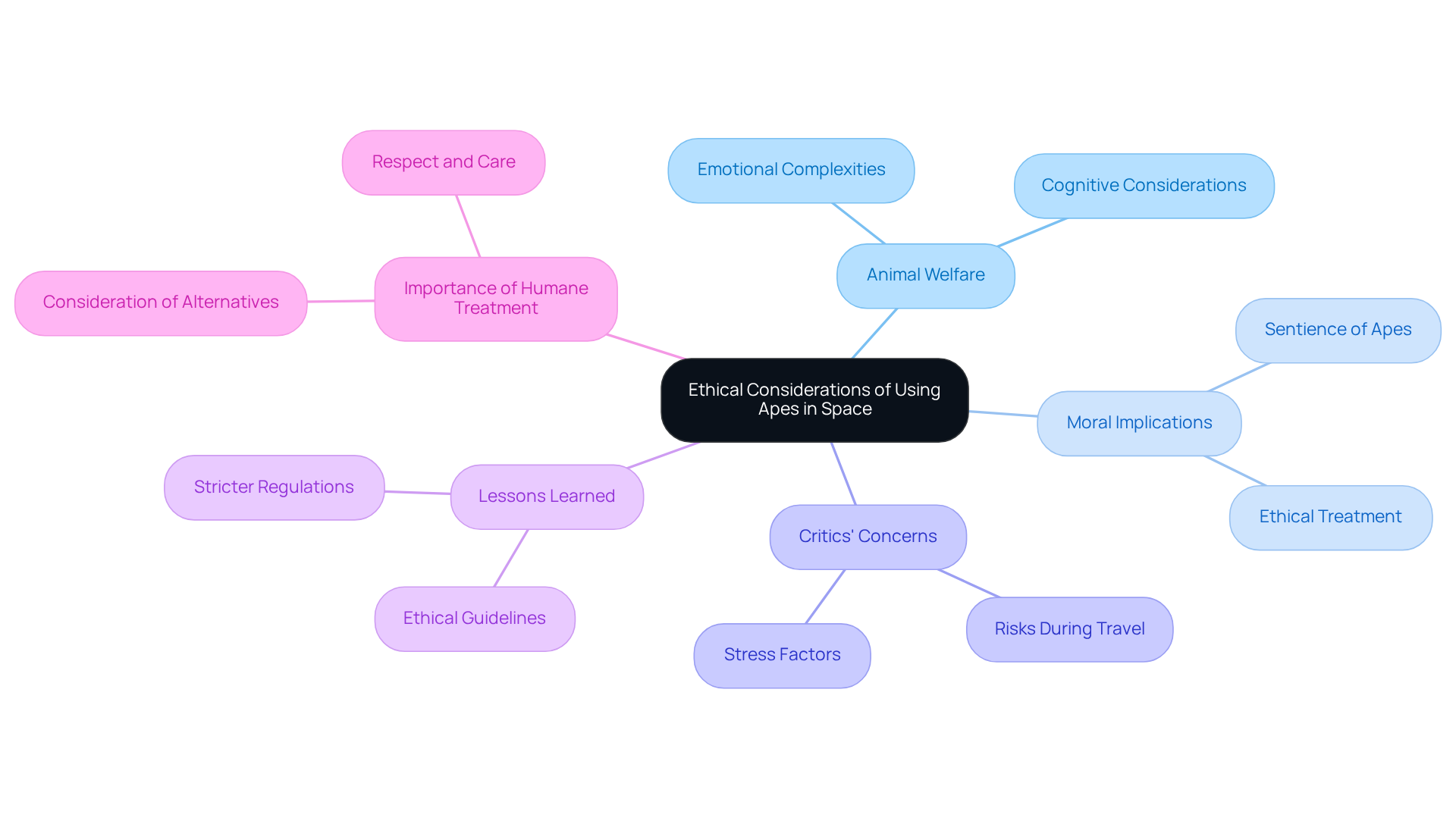 The center node represents the overall ethical discussion, with branches illustrating key themes and considerations. Each branch leads to more specific points, helping you see the relationship between them and understand the broader conversation about animal welfare in research. The center node represents the overall ethical discussion, with branches illustrating key themes and considerations. Each branch leads to more specific points, helping you see the relationship between them and understand the broader conversation about animal welfare in research.