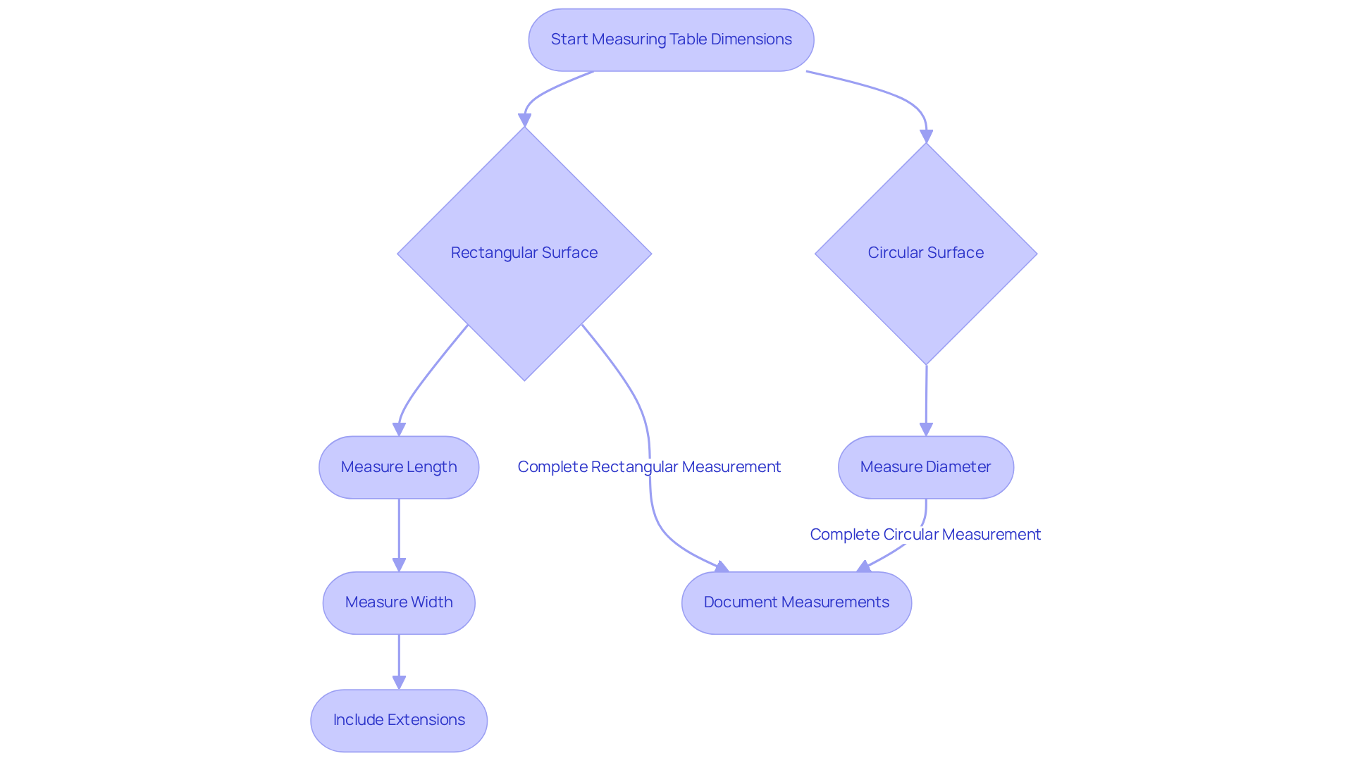 Follow the arrows to see how to measure your table correctly. Each step guides you through the process, ensuring you get the right dimensions for your tablecloth.