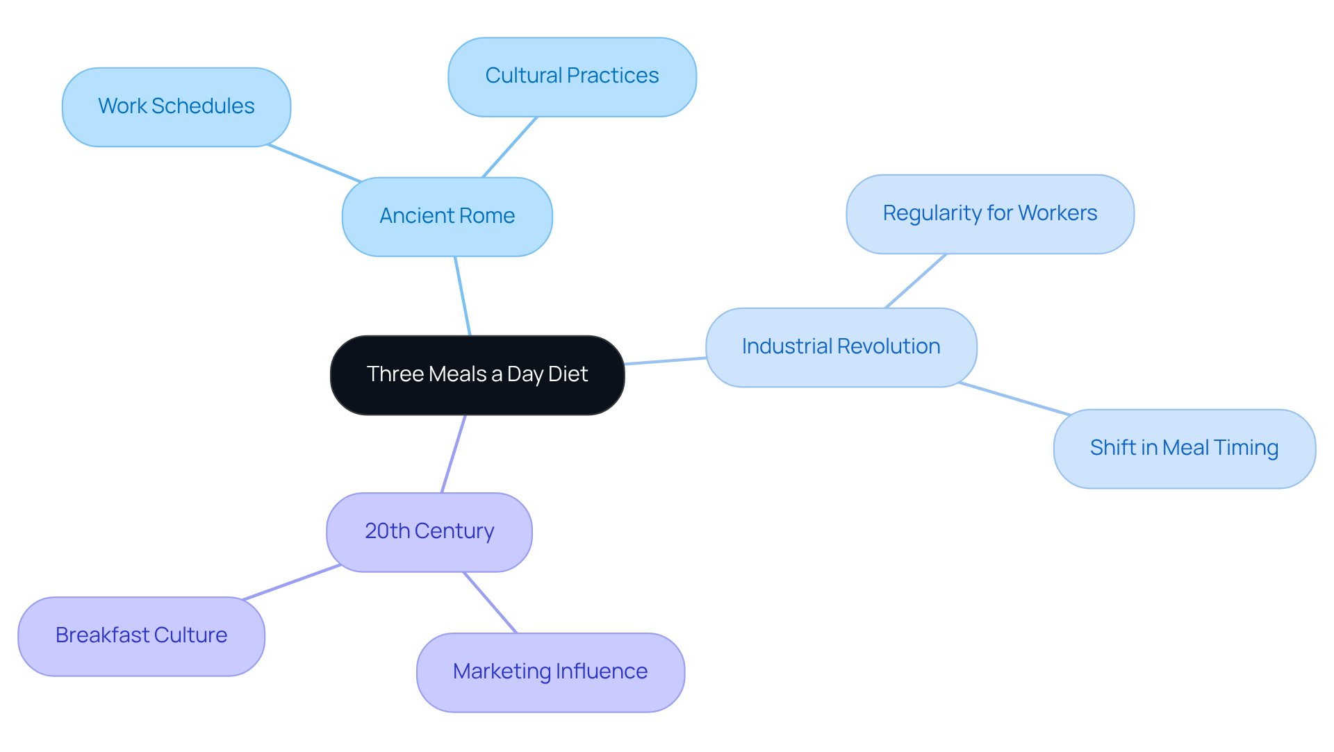 This mindmap illustrates how the three meals a day diet has evolved over time. Start at the center with the main concept, then explore the branches to see how historical events shaped our eating habits and why this structure is important for our health today. This mindmap illustrates how the three meals a day diet has evolved over time. Start at the center with the main concept, then explore the branches to see how historical events shaped our eating habits and why this structure is important for our health today.