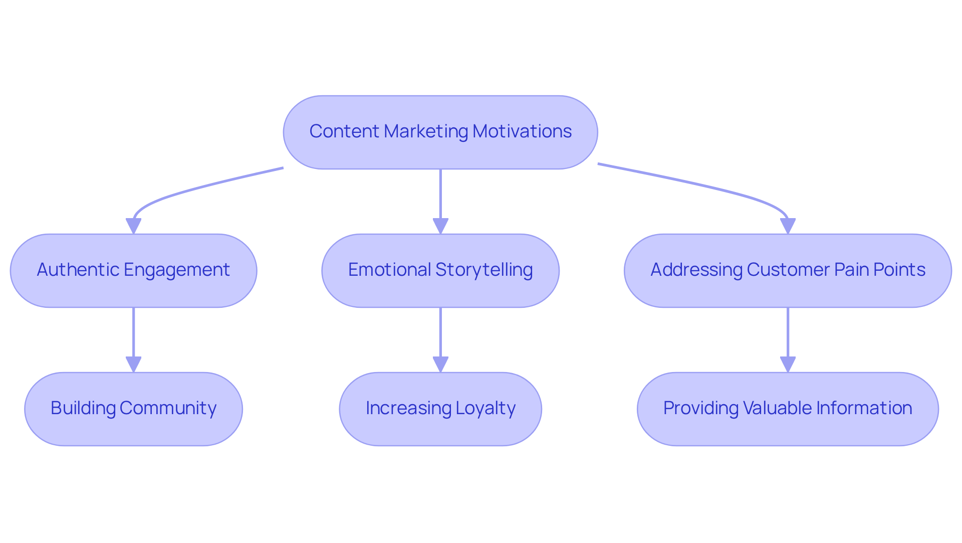 This flowchart illustrates how different motivations in content marketing lead to various strategies and outcomes. Start at the top with the main motivation, then follow the arrows to see how each strategy contributes to customer engagement and loyalty. This flowchart illustrates how different motivations in content marketing lead to various strategies and outcomes. Start at the top with the main motivation, then follow the arrows to see how each strategy contributes to customer engagement and loyalty.