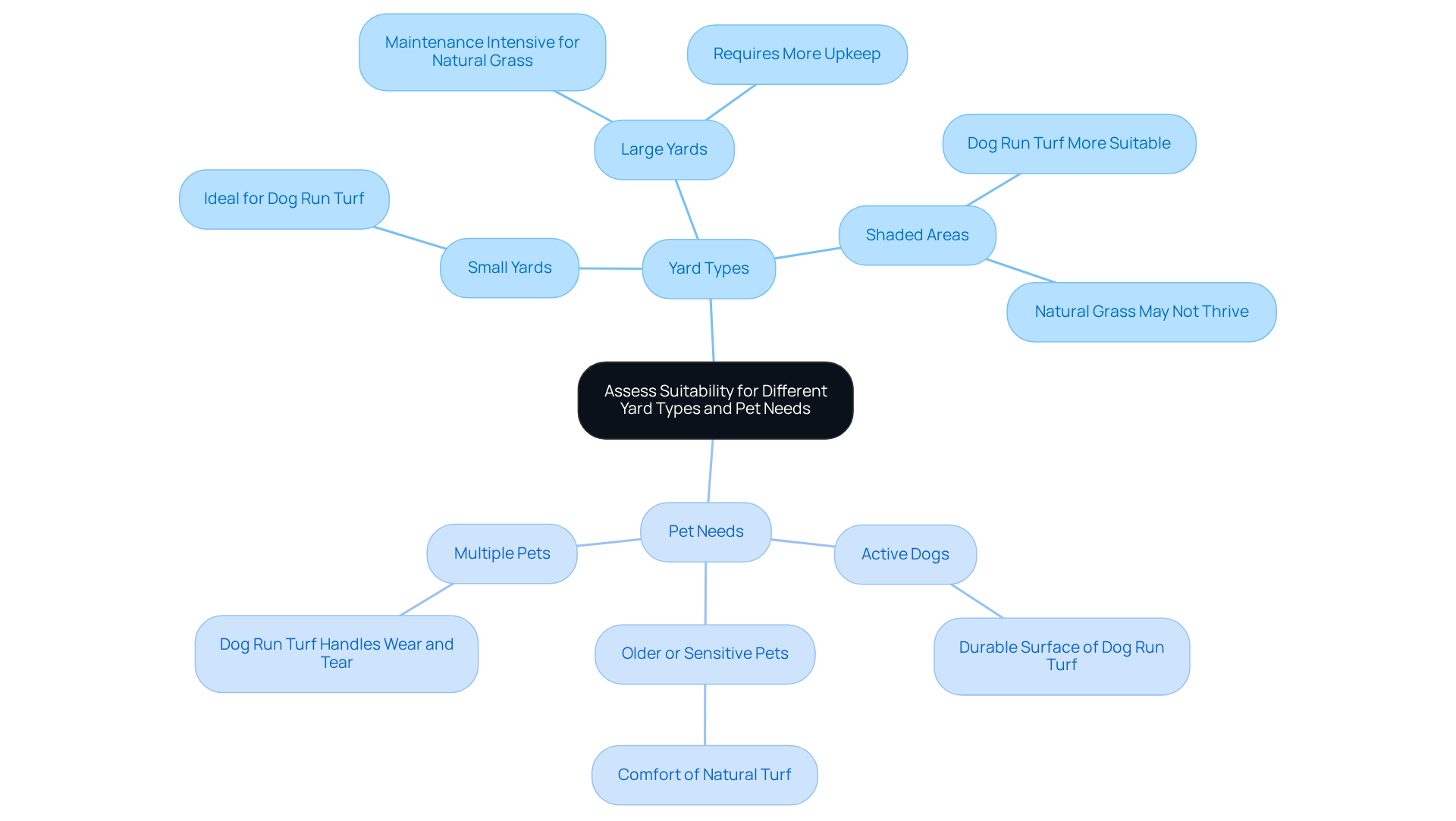 This mindmap shows how different yard types and pet needs relate to the choice between natural grass and dog run turf. Follow the branches to see which option is best for your specific situation!