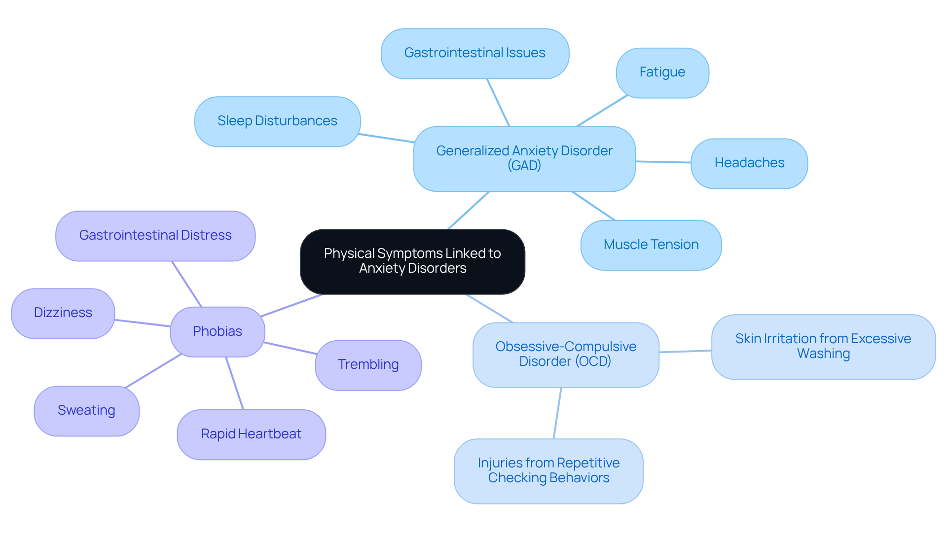 This mindmap starts with the central theme of physical symptoms related to anxiety disorders. Each branch represents a specific disorder, and the sub-branches detail the symptoms associated with that disorder. This visual helps you see how different anxiety disorders manifest physically, making it easier to understand the complexities of anxiety.