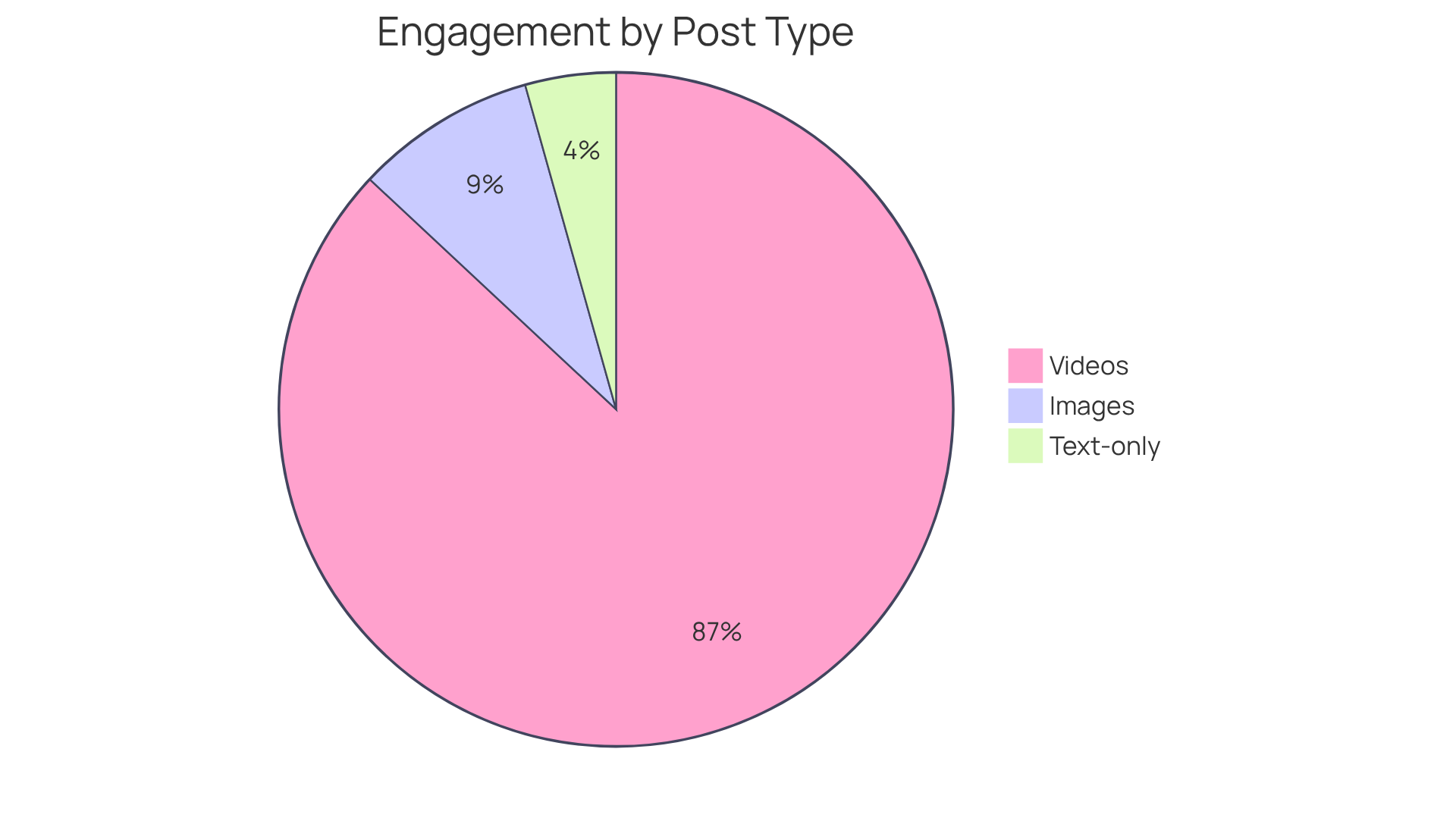 Each segment of the pie shows how much engagement different types of posts receive. The larger the segment, the more engagement that type of content generates - images and videos really stand out!