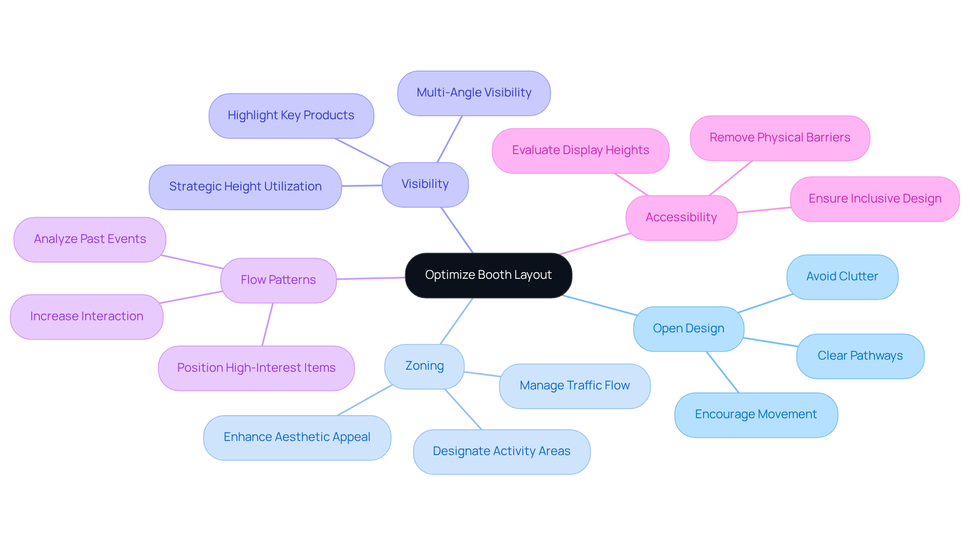 The central node represents the main goal of optimizing booth layout, while the branches show different strategies to achieve this. Each branch can be explored for more detailed tactics, helping you understand how to create an engaging and functional booth space. The central node represents the main goal of optimizing booth layout, while the branches show different strategies to achieve this. Each branch can be explored for more detailed tactics, helping you understand how to create an engaging and functional booth space.