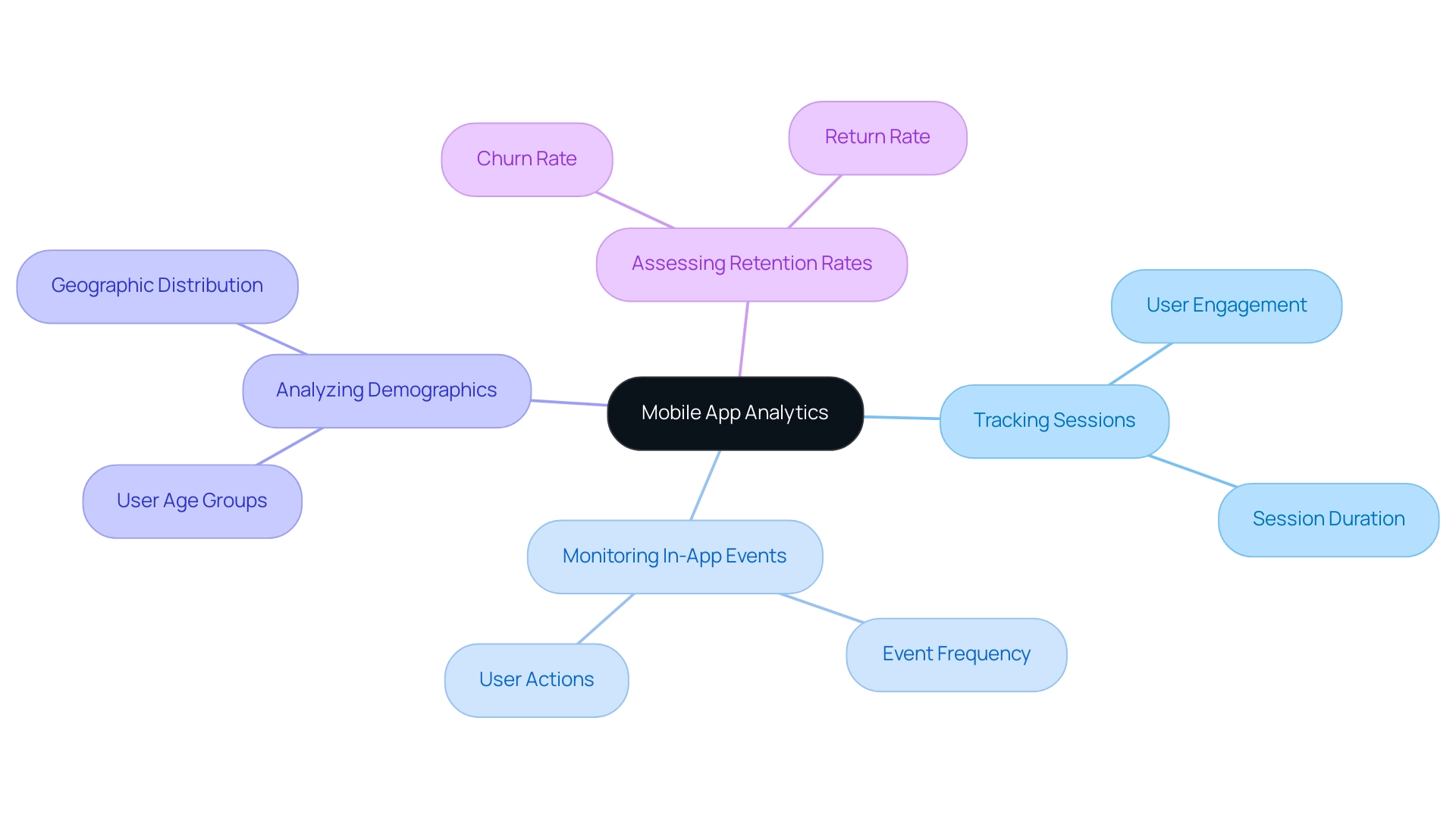 The central node represents mobile app analytics, with branches indicating key components that contribute to understanding user engagement and preferences.